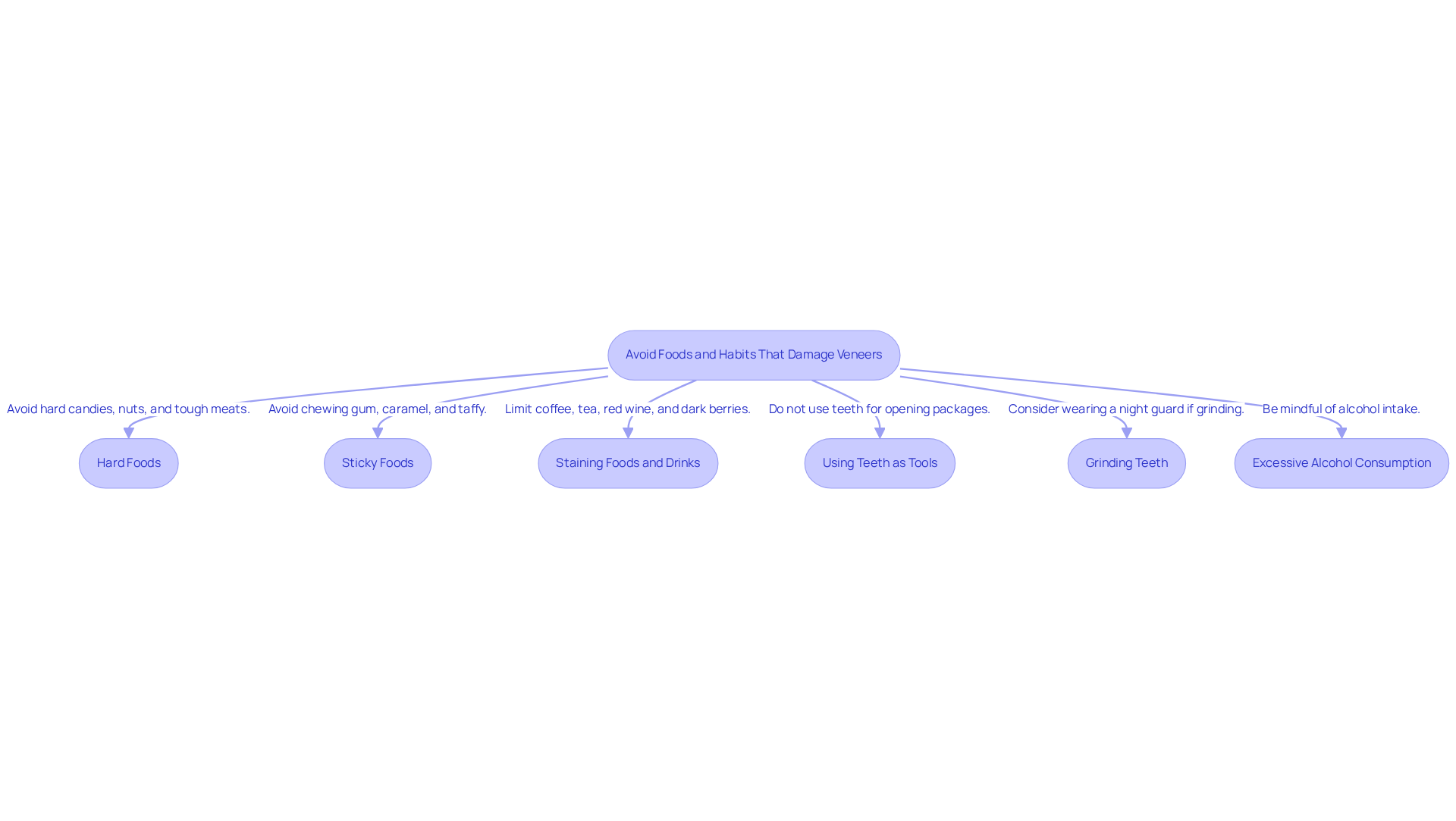 This flowchart shows the habits and foods you should avoid to keep your porcelain veneers safe. Each branch highlights a specific habit and explains how it can harm your smile. Follow the arrows to understand the connections between your actions and the health of your dental work. This flowchart shows the habits and foods you should avoid to keep your porcelain veneers safe. Each branch highlights a specific habit and explains how it can harm your smile. Follow the arrows to understand the connections between your actions and the health of your dental work.