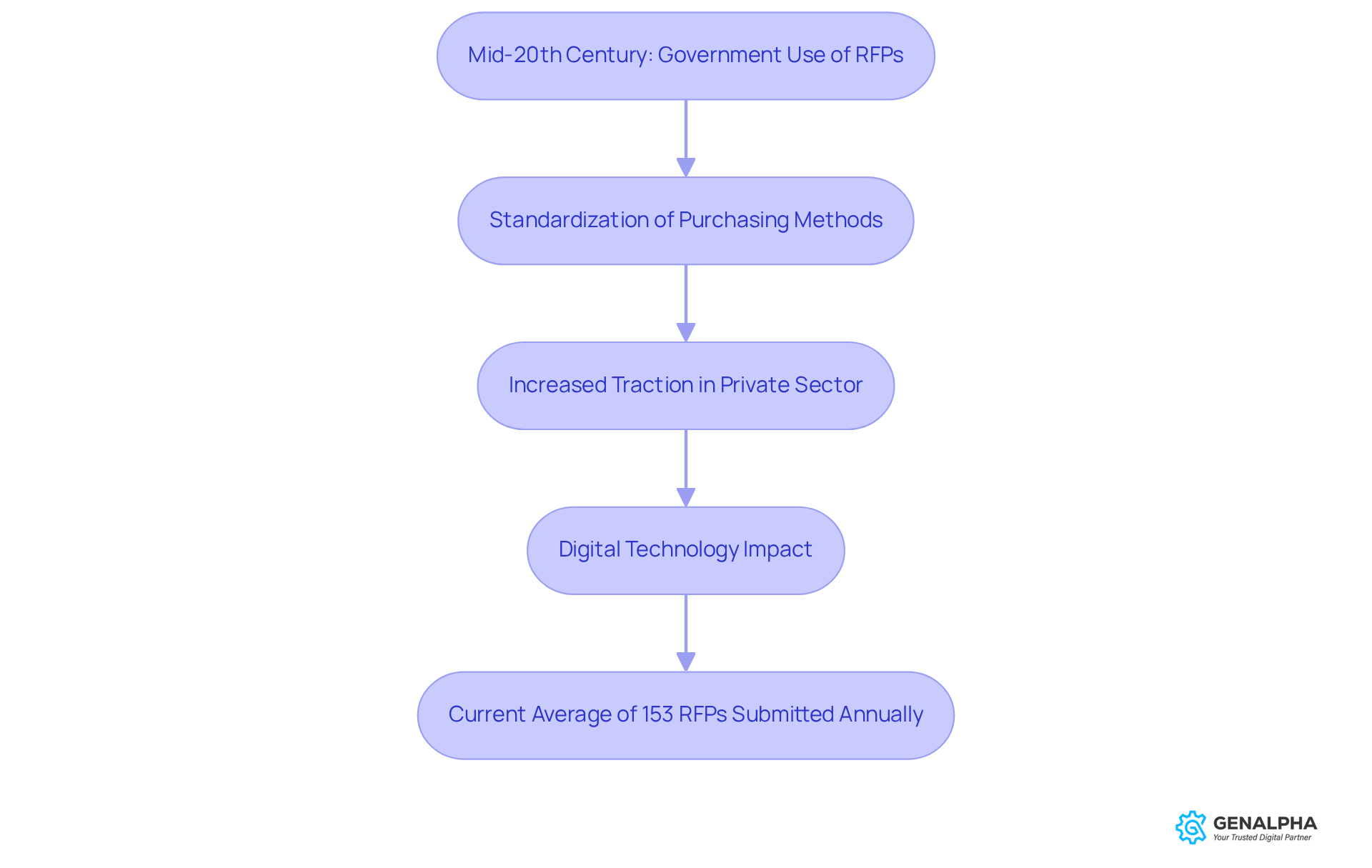 Each box represents a key stage in the evolution of RFPs. Follow the arrows to see how RFPs have changed over time, from their origins to their current importance in procurement.