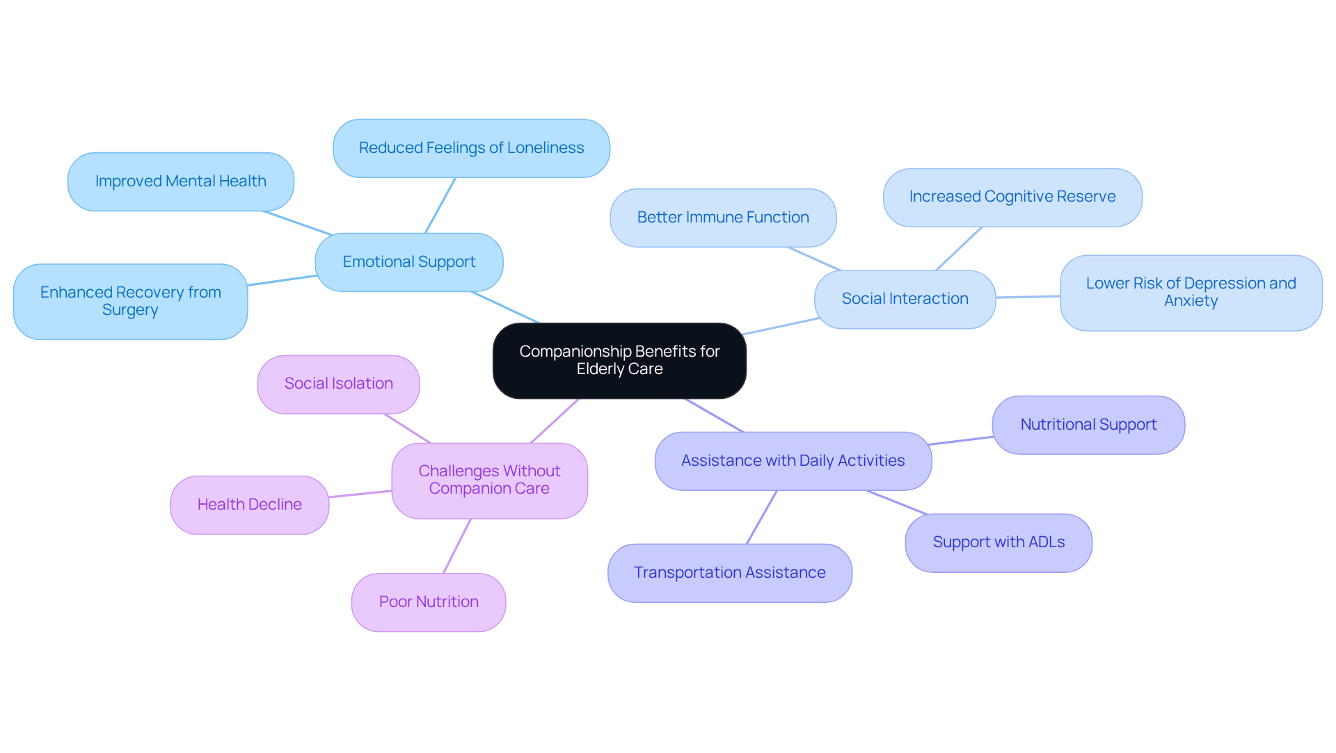 The central node represents the core topic, while branches illustrate various benefits of companionship and the challenges faced by older adults without such support. Follow the branches to explore how companionship contributes to a healthier aging experience.