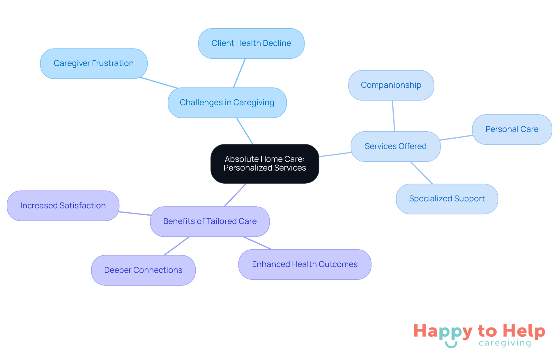 The center represents Absolute Home Care's focus on personalized services, with branches showing the challenges faced, the specific services provided, and the benefits of a tailored approach.