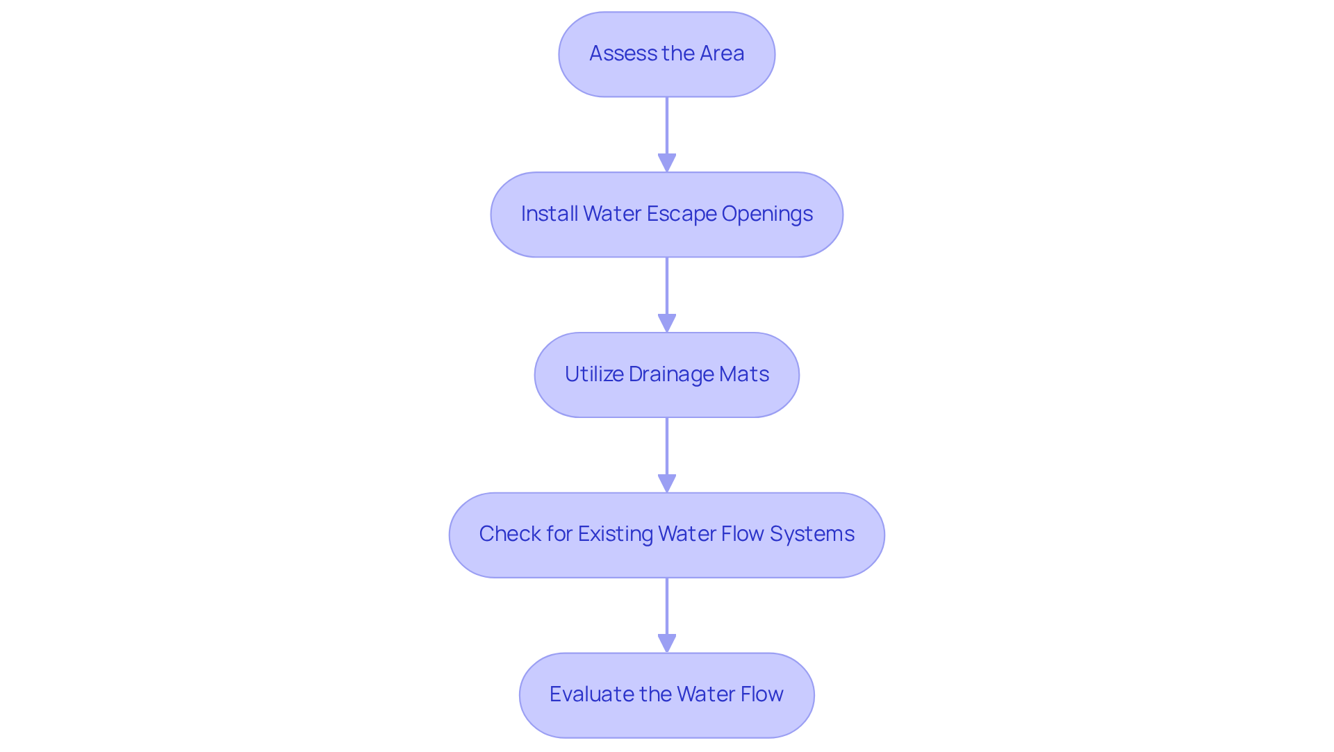 Each box represents a step in the drainage process. Follow the arrows to see how each action leads to the next, ensuring effective water management for your turf.