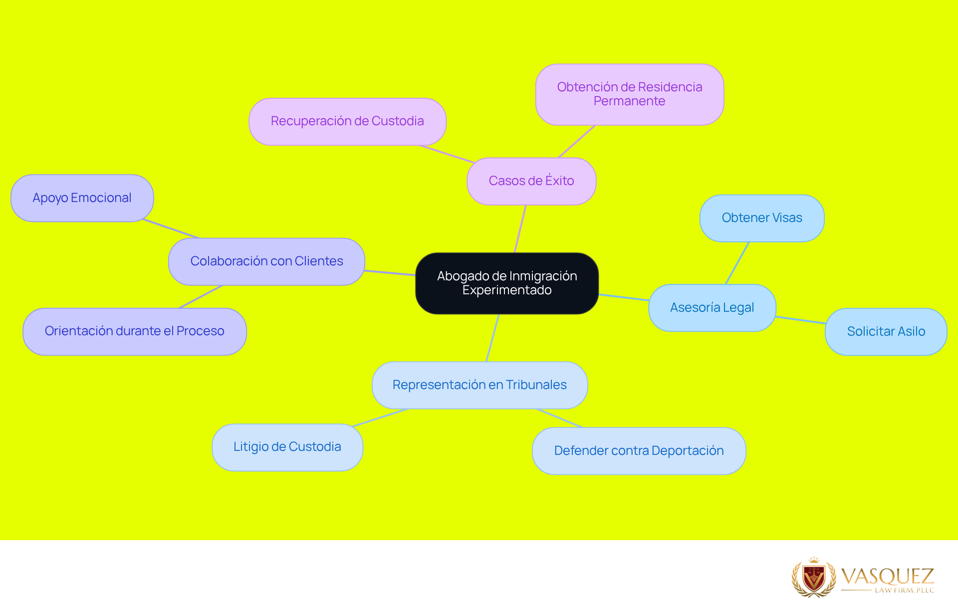 El nodo central representa al abogado de inmigración, y las ramas muestran sus funciones y cómo ayudan a los clientes. Cada color representa una categoría diferente de responsabilidades.