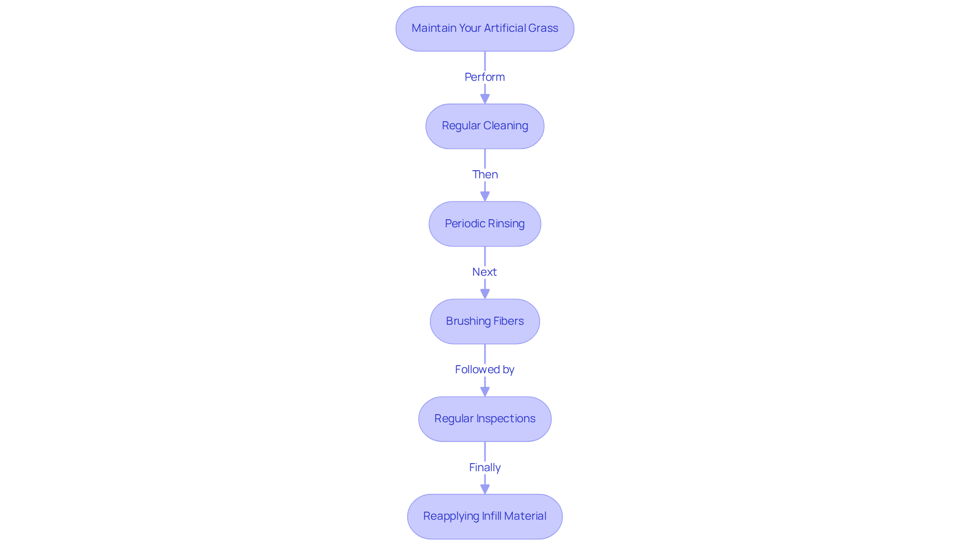 This flowchart outlines the essential steps to keep your artificial grass in top shape. Each box represents a task you should regularly perform to maintain your lawn's appearance and longevity. Follow the arrows to see the recommended order of tasks!