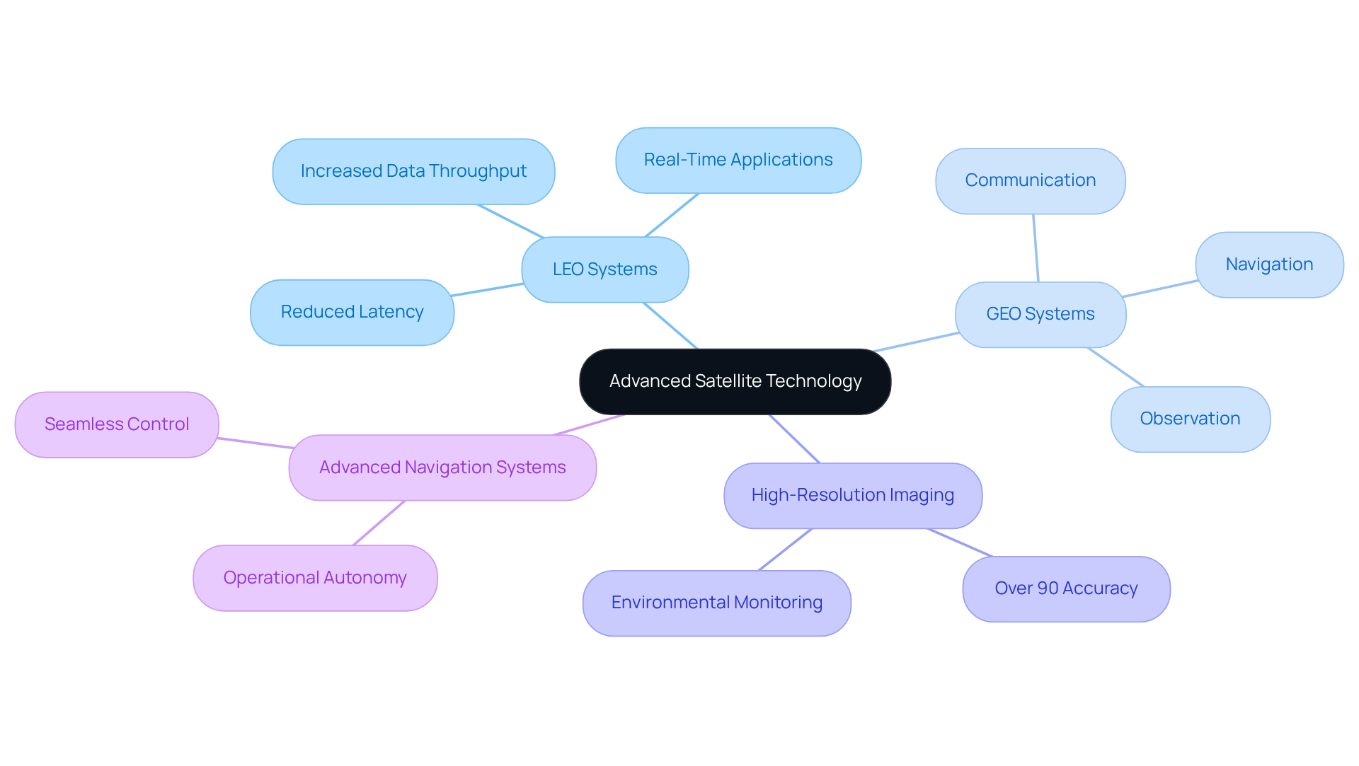 The central node represents the main topic, while the branches show different systems and advancements in satellite technology. Each branch connects to specific roles and applications, helping you understand how they work together.