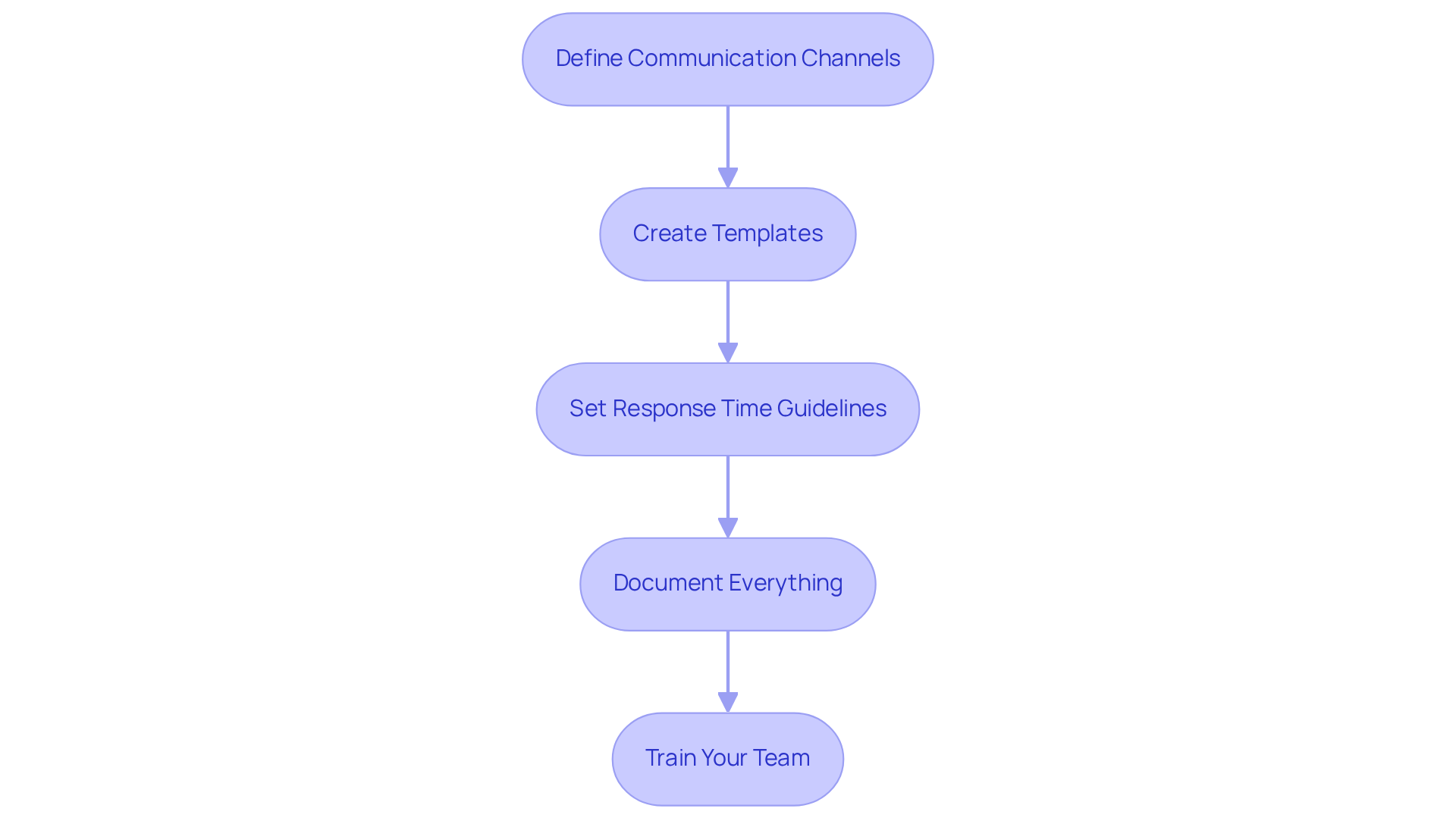 This flowchart outlines the steps to establish a communication protocol. Start at the top and follow the arrows down to see how each step leads to the next, helping you manage property communications effectively.