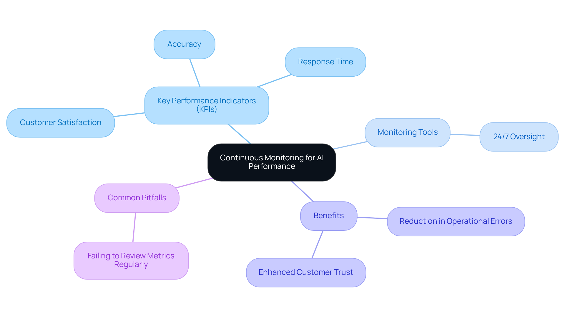 The central node represents the main concept. Each branch shows a major component of the monitoring process, while sub-branches detail specific aspects, helping you see how everything connects.
