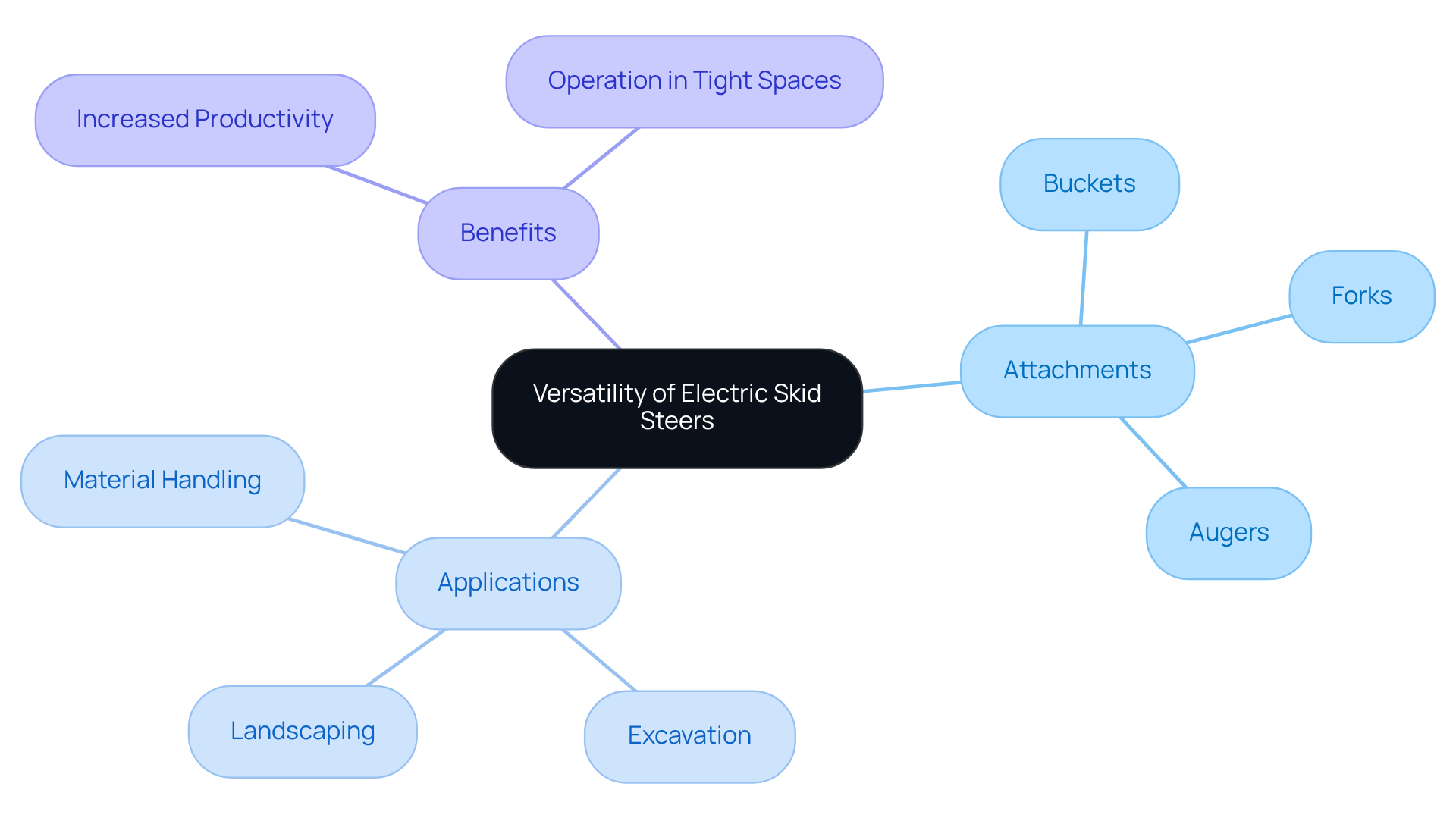 The central node represents the overall versatility of electric skid steers. Each branch shows different attachments and applications, illustrating how these machines can adapt to various tasks, enhancing productivity and efficiency. The central node represents the overall versatility of electric skid steers. Each branch shows different attachments and applications, illustrating how these machines can adapt to various tasks, enhancing productivity and efficiency.