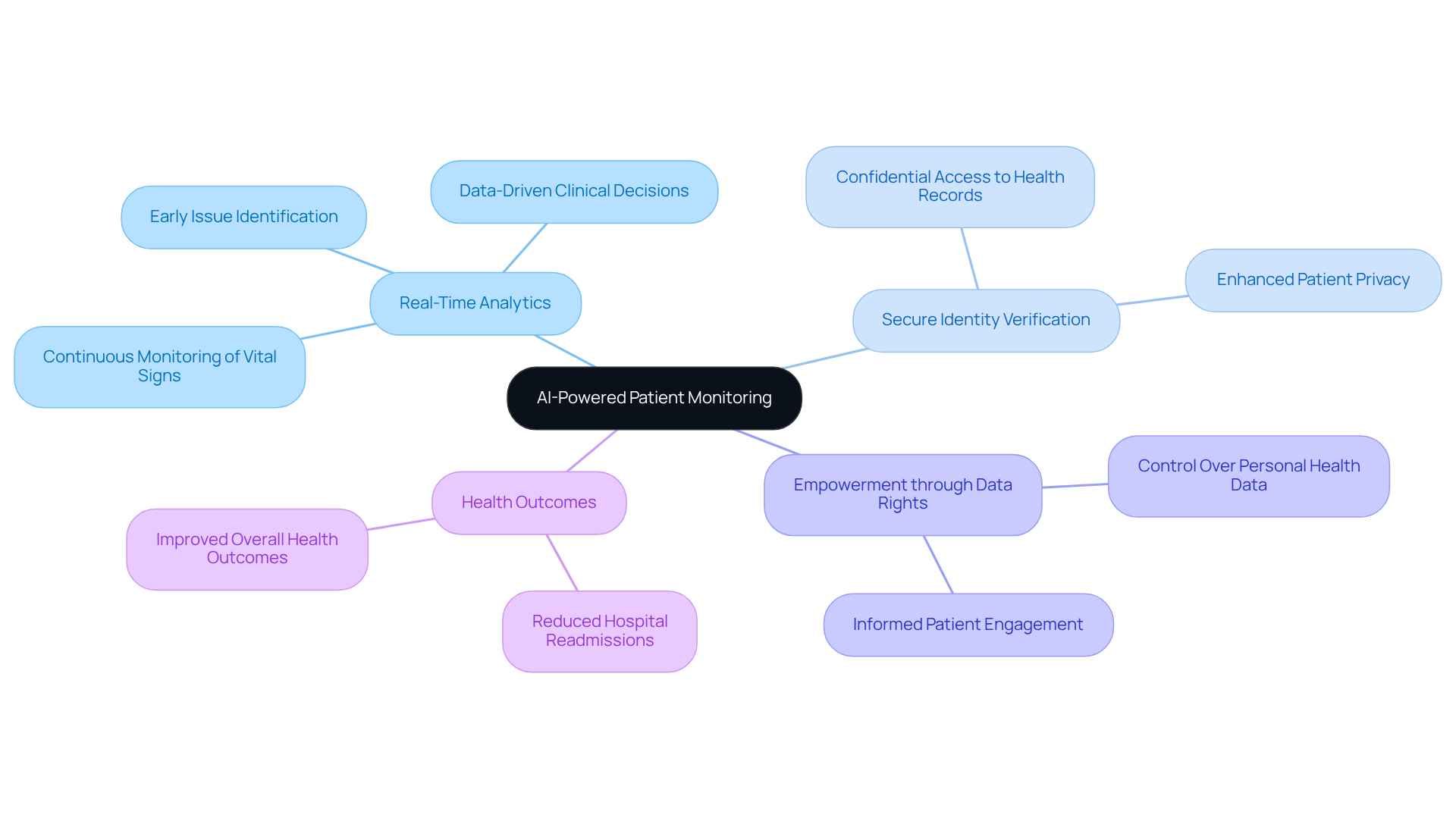 The central node represents the main topic, while the branches show different aspects of AI monitoring. Each color-coded branch highlights a specific benefit or feature, helping you understand how they all connect to improve healthcare.