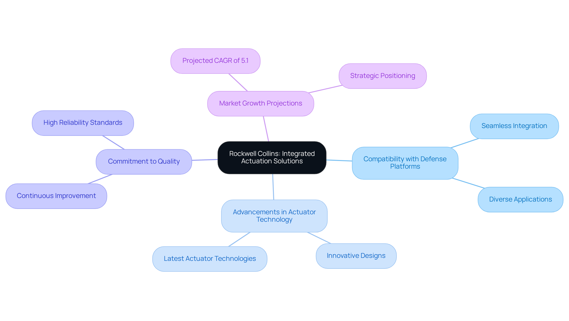 The central node represents Rockwell Collins' solutions, while the branches illustrate key aspects that contribute to military performance. Each color-coded branch helps you navigate through the different areas of focus. The central node represents Rockwell Collins' solutions, while the branches illustrate key aspects that contribute to military performance. Each color-coded branch helps you navigate through the different areas of focus.