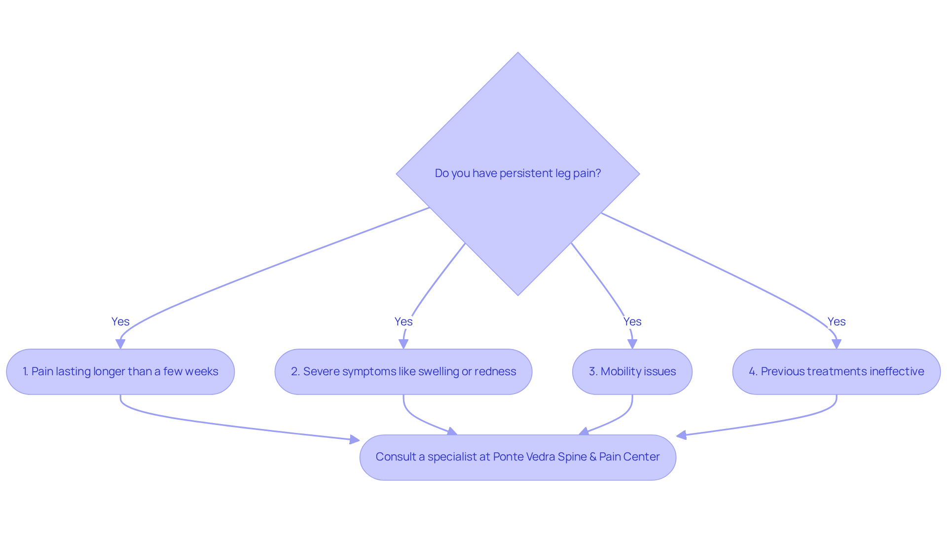 Follow the flow from the initial question about leg pain. Each box represents a sign that suggests it's time to see a specialist. If you answer 'yes' to any of the signs, it's a good idea to consult a healthcare professional. Follow the flow from the initial question about leg pain. Each box represents a sign that suggests it's time to see a specialist. If you answer 'yes' to any of the signs, it's a good idea to consult a healthcare professional.