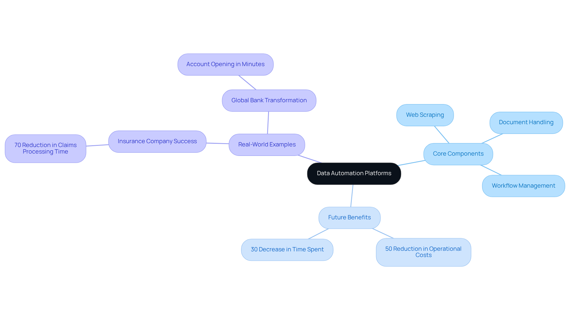 This mindmap starts with the main concept in the center and branches out to show related ideas and examples. Each branch represents a key area, helping you see how everything connects and the benefits that come from using data automation.