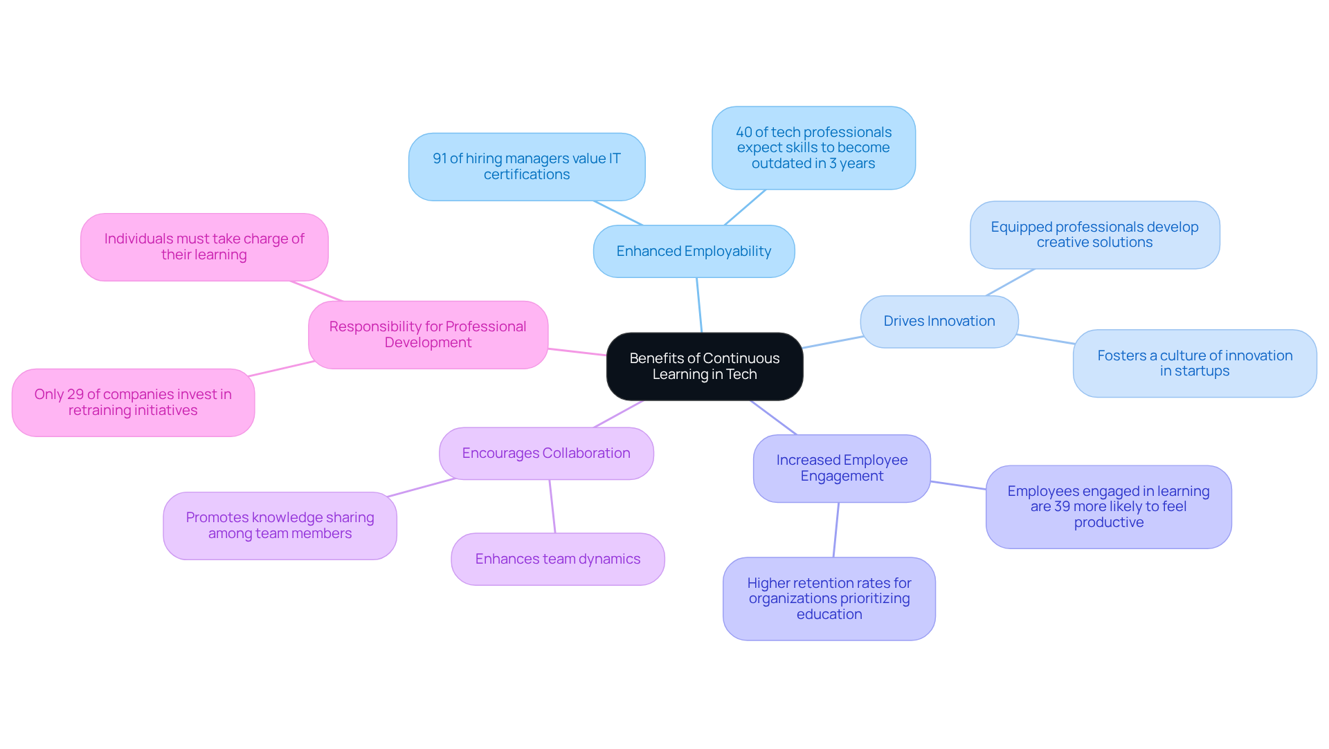 The central node represents the main topic, while the branches show different benefits. Each benefit can have additional details or statistics to provide more context. The colors help differentiate each benefit for clarity.