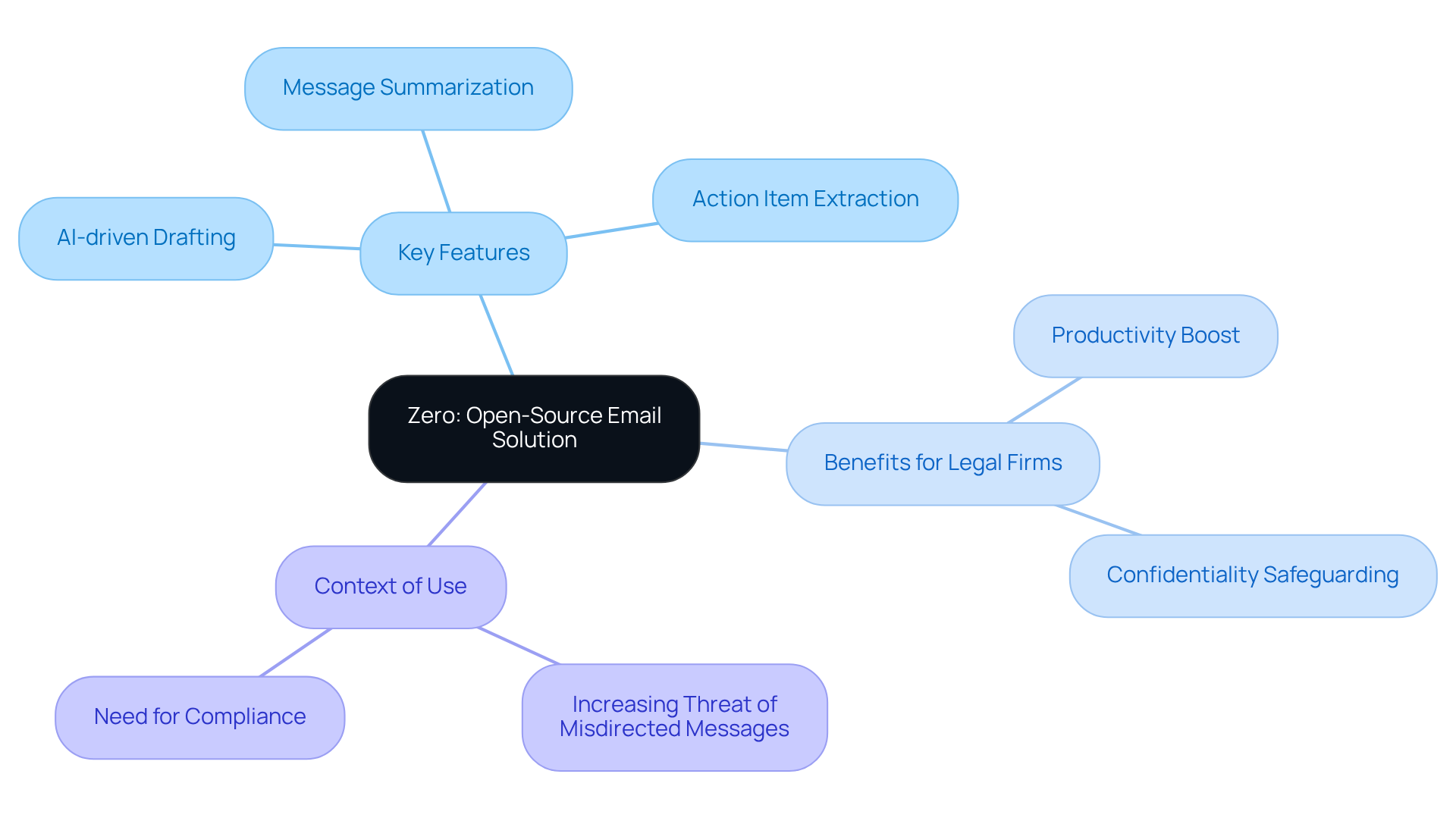 The center represents Zero, the email solution. Follow the branches to explore its features, benefits, and the context in which it operates. Each branch highlights important aspects that contribute to its value for legal firms.