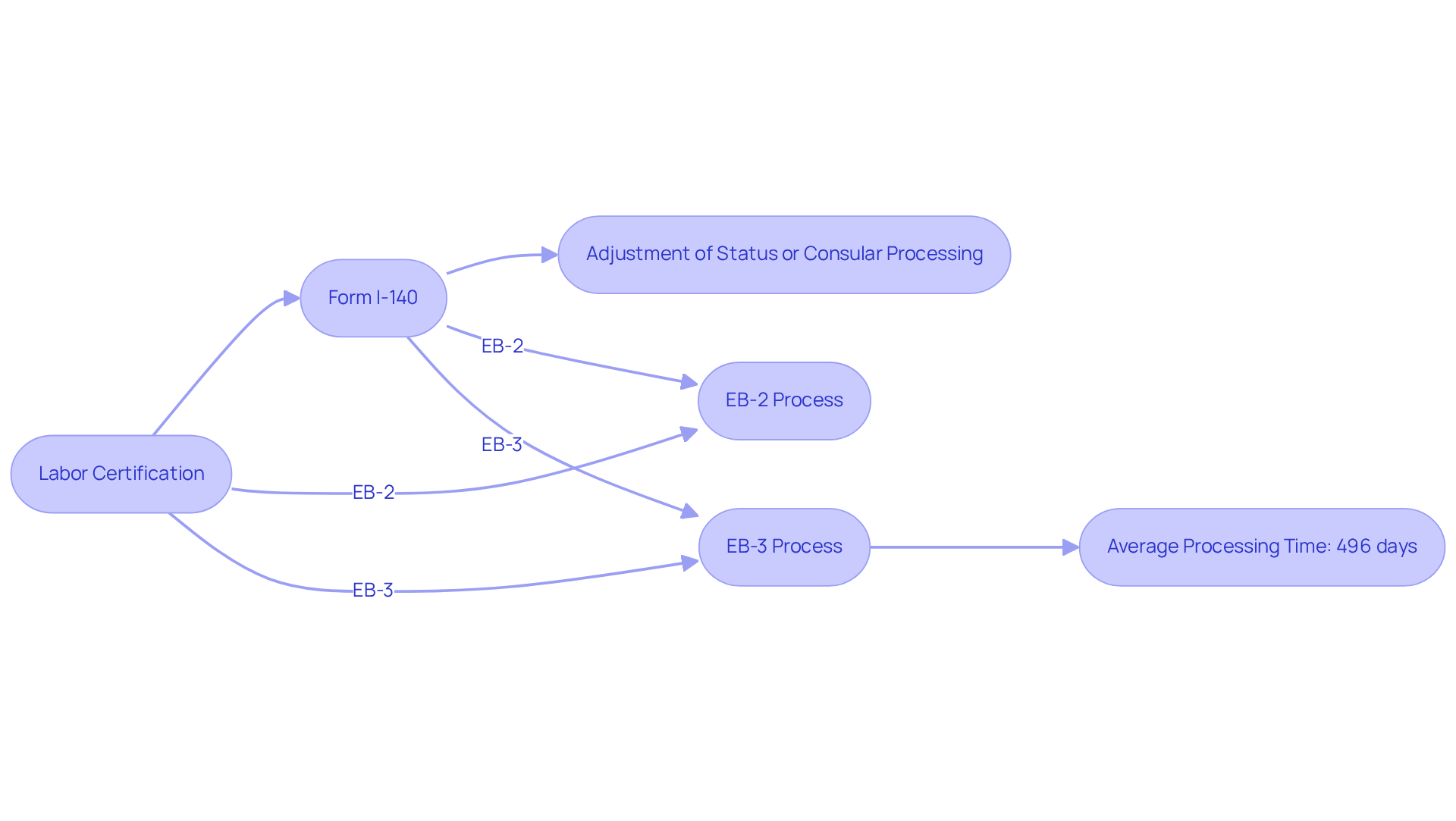 Follow the arrows to see the steps for each visa application. The blue path shows the EB-2 process, while the green path outlines the EB-3 process. Each step is crucial for your application, so make sure to understand them well!