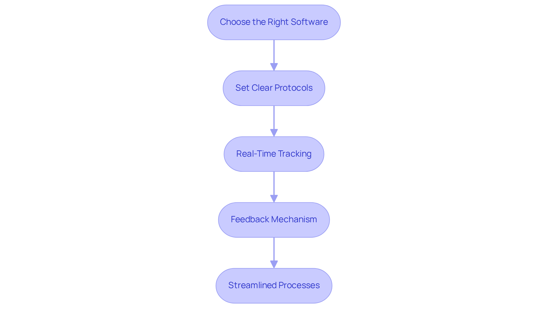 Each box represents a crucial step in the implementation process. Follow the arrows to see how each step builds on the previous one, leading to a more efficient uniform management system. Each box represents a crucial step in the implementation process. Follow the arrows to see how each step builds on the previous one, leading to a more efficient uniform management system.