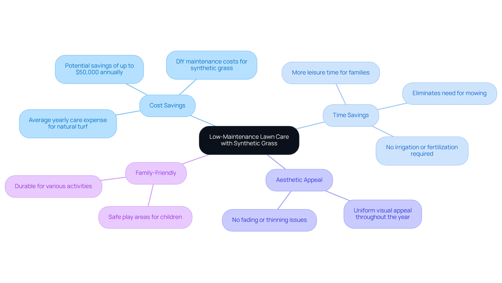 The central idea is about enjoying a low-maintenance lawn with synthetic grass. Each branch represents a key benefit, and the sub-branches provide more details or examples related to that benefit. The central idea is about enjoying a low-maintenance lawn with synthetic grass. Each branch represents a key benefit, and the sub-branches provide more details or examples related to that benefit.