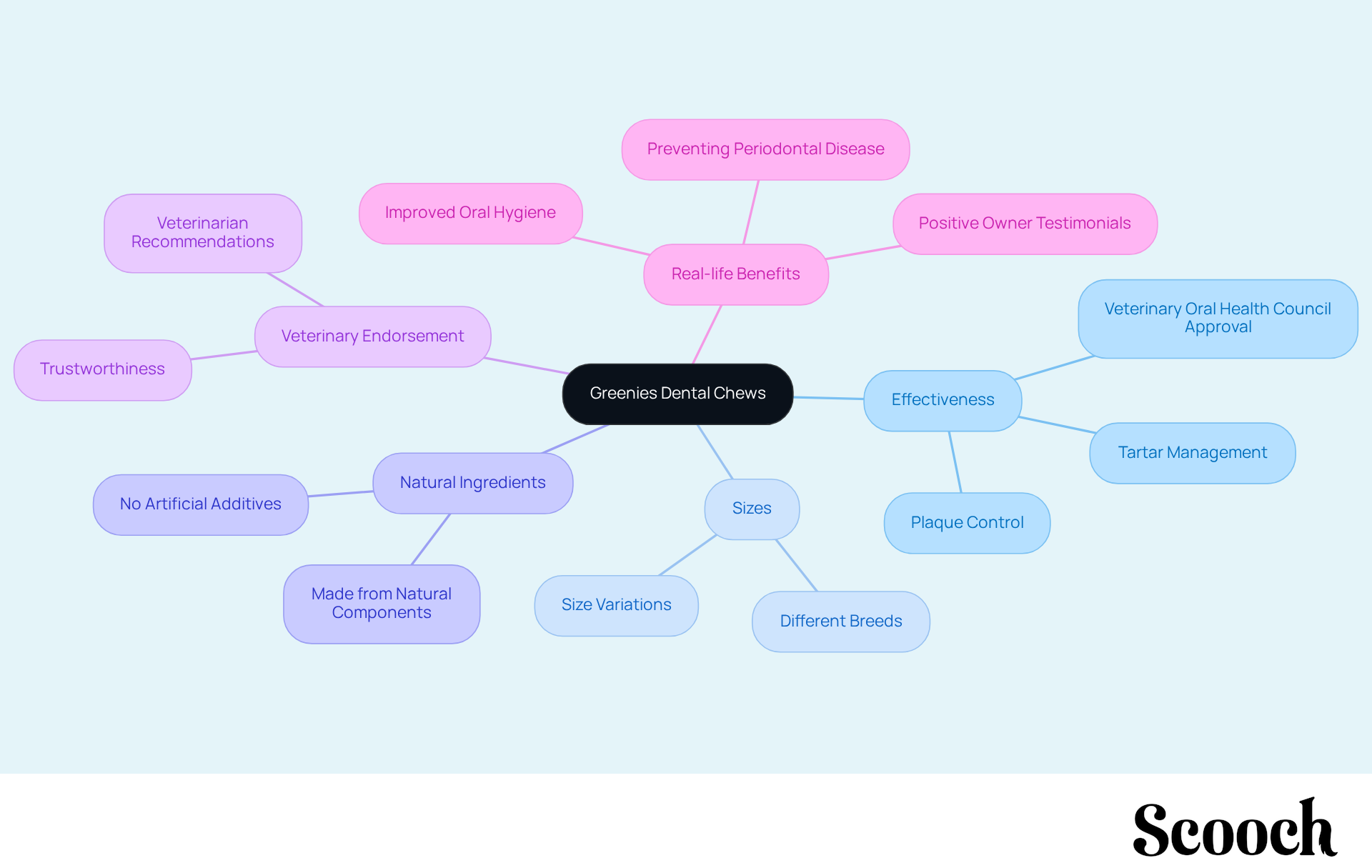 The center represents Greenies, and the branches show different aspects of how they help improve your dog's oral health. Each branch highlights a specific benefit or feature, making it easy to see why these chews are a great choice for your furry friend.