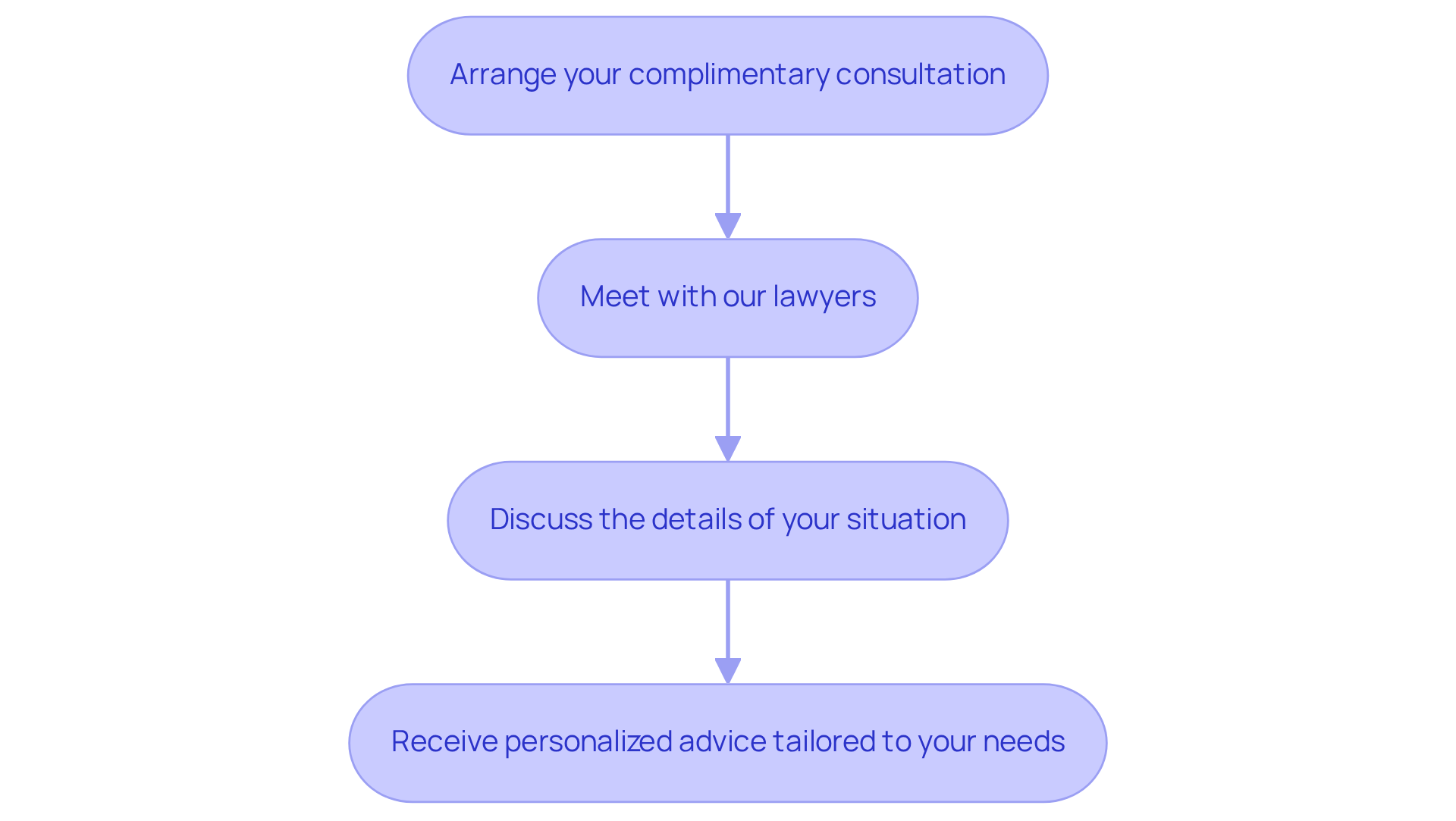 Each box represents a step in how clients can receive personalized legal advice — follow the arrows to see how the process unfolds.