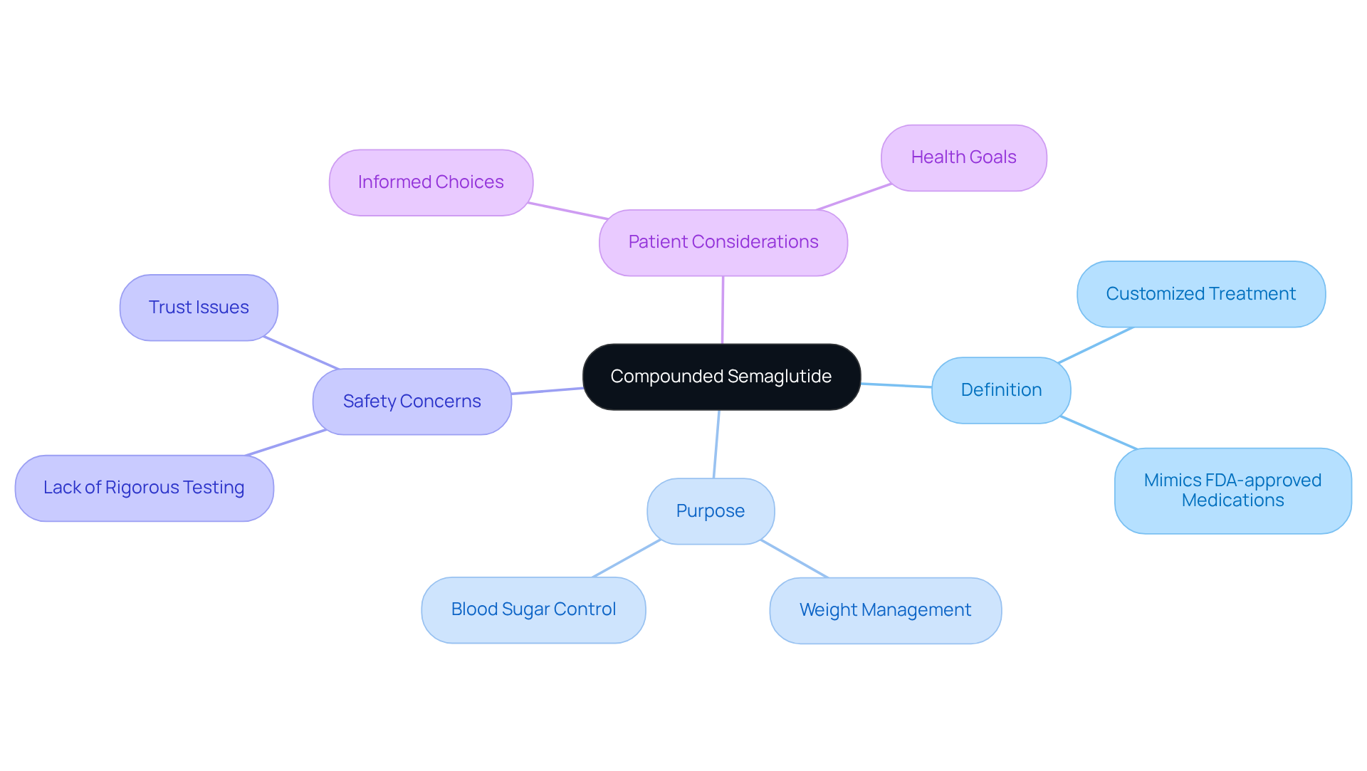 This mindmap starts with the main topic in the center and branches out to show related ideas. Each branch represents a different aspect of compounded semaglutide, helping you see how they connect and what you need to consider when thinking about these medications. This mindmap starts with the main topic in the center and branches out to show related ideas. Each branch represents a different aspect of compounded semaglutide, helping you see how they connect and what you need to consider when thinking about these medications.