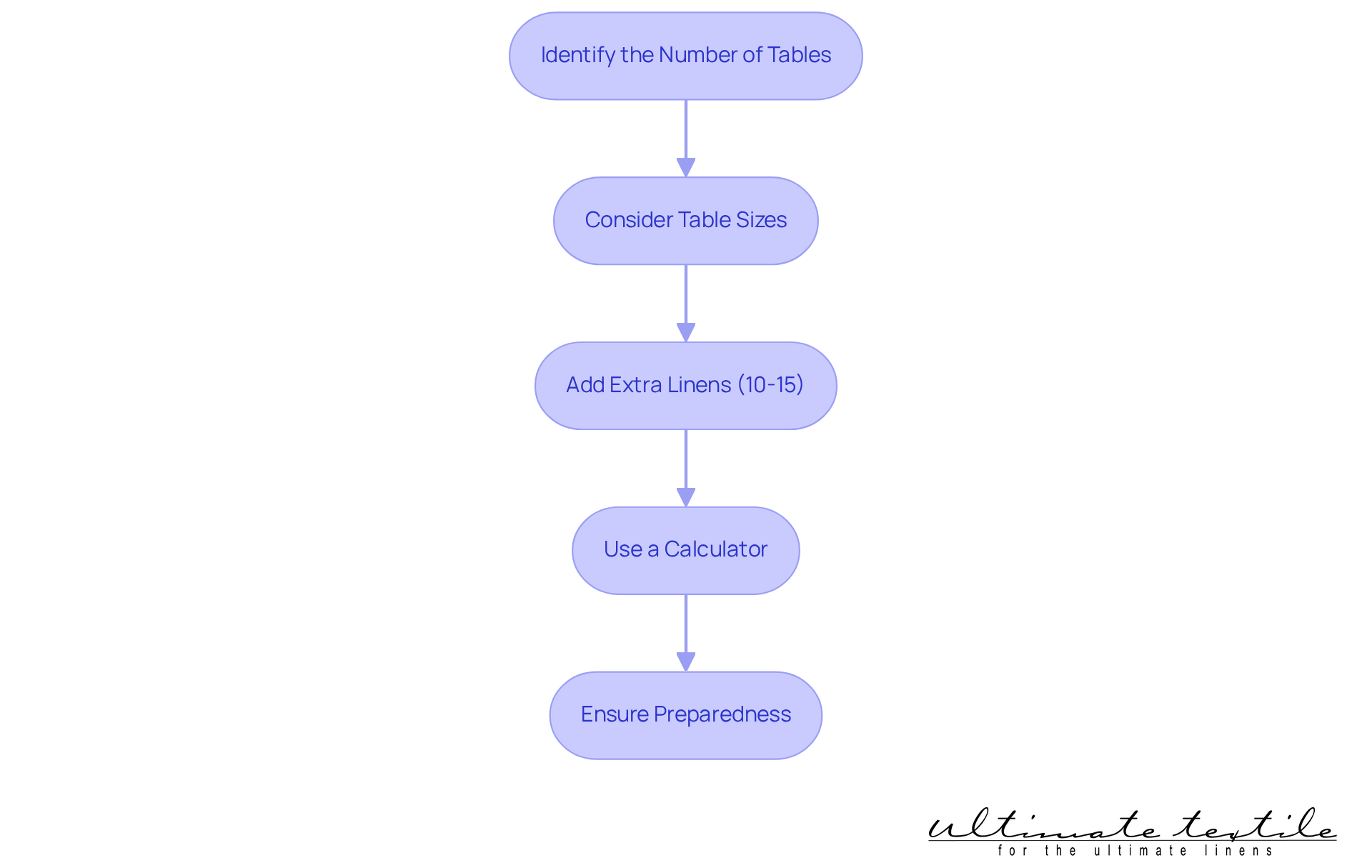 Follow the arrows from the top to the bottom to see how to calculate the number of tablecloths you need. Each box represents a step in the process, guiding you through the necessary actions to ensure you have enough linens for your event.