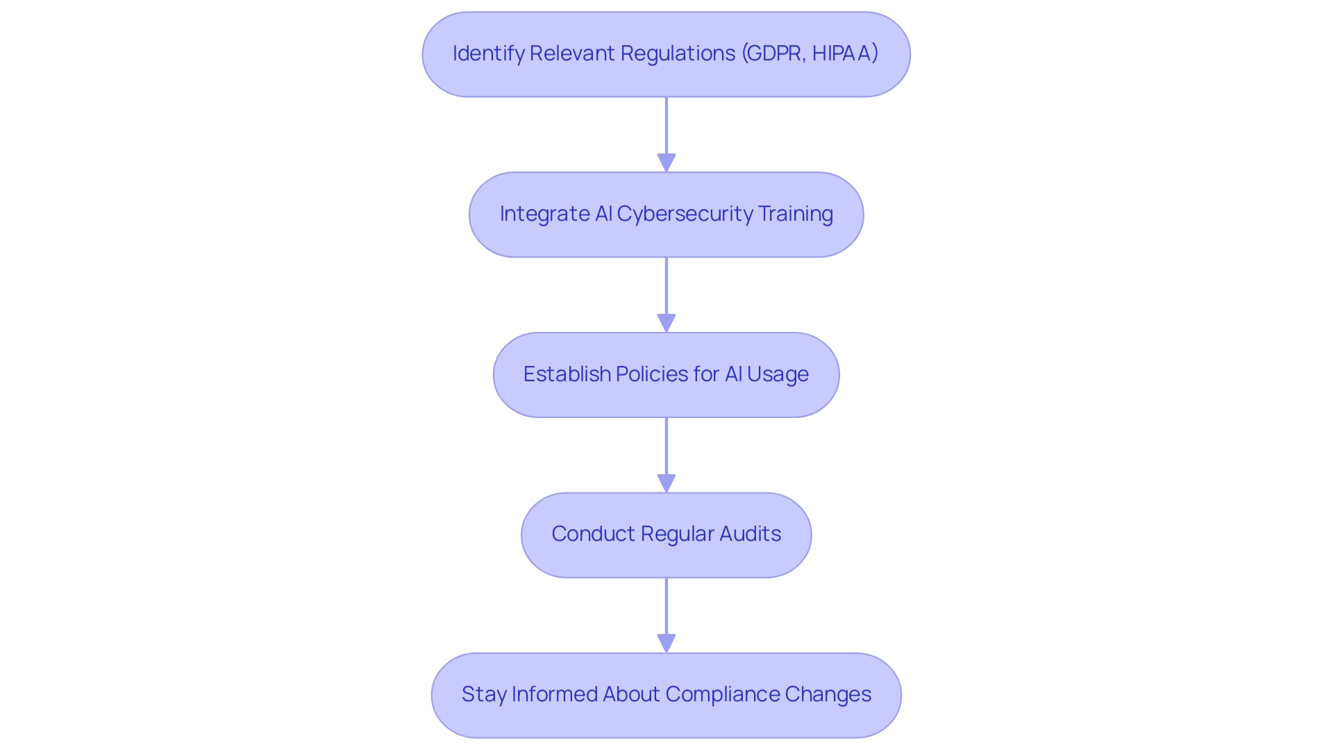 Each box represents a key step in the compliance process, with arrows indicating the progression from one step to the next.