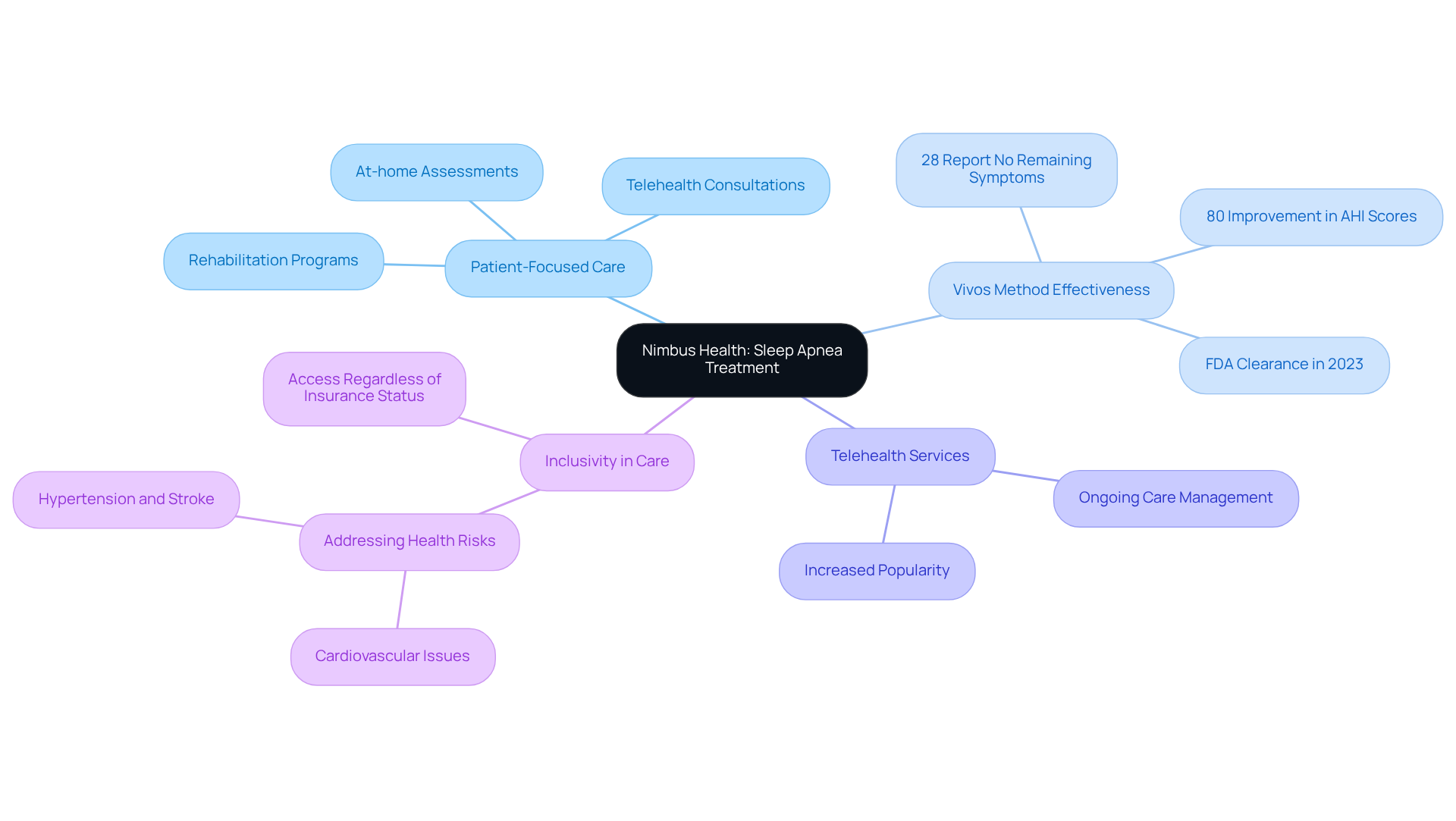 The central node represents Nimbus Health's commitment to treating sleep apnea. Each branch shows different aspects of care, with the effectiveness of the Vivos Method highlighted as a key point. Follow the branches to understand how each service contributes to overall patient well-being.