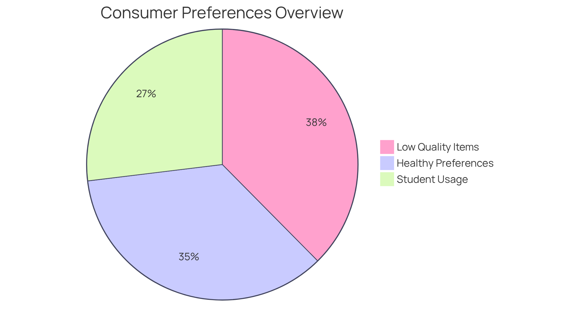 Each slice of the pie represents a different aspect of consumer preferences: the larger the slice, the more people prefer that option. Green shows the strong preference for healthy choices, blue indicates college student usage, and red highlights the low quality of traditional vending machine offerings. Each slice of the pie represents a different aspect of consumer preferences: the larger the slice, the more people prefer that option. Green shows the strong preference for healthy choices, blue indicates college student usage, and red highlights the low quality of traditional vending machine offerings.