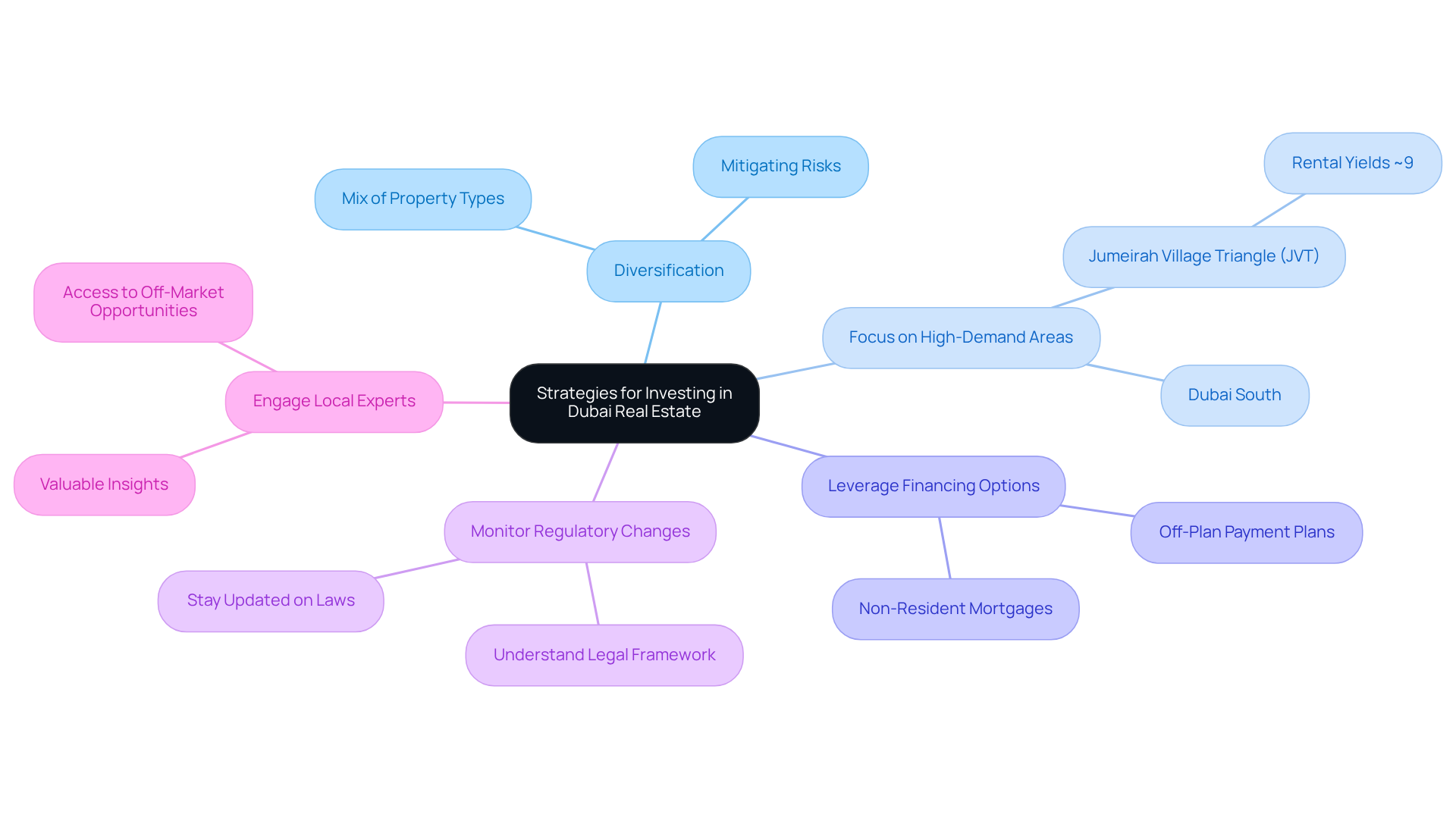 Start at the center with the main strategies, then follow the branches to explore each strategy in detail. Each color represents a different strategy, helping you see how they all connect to successful investing.