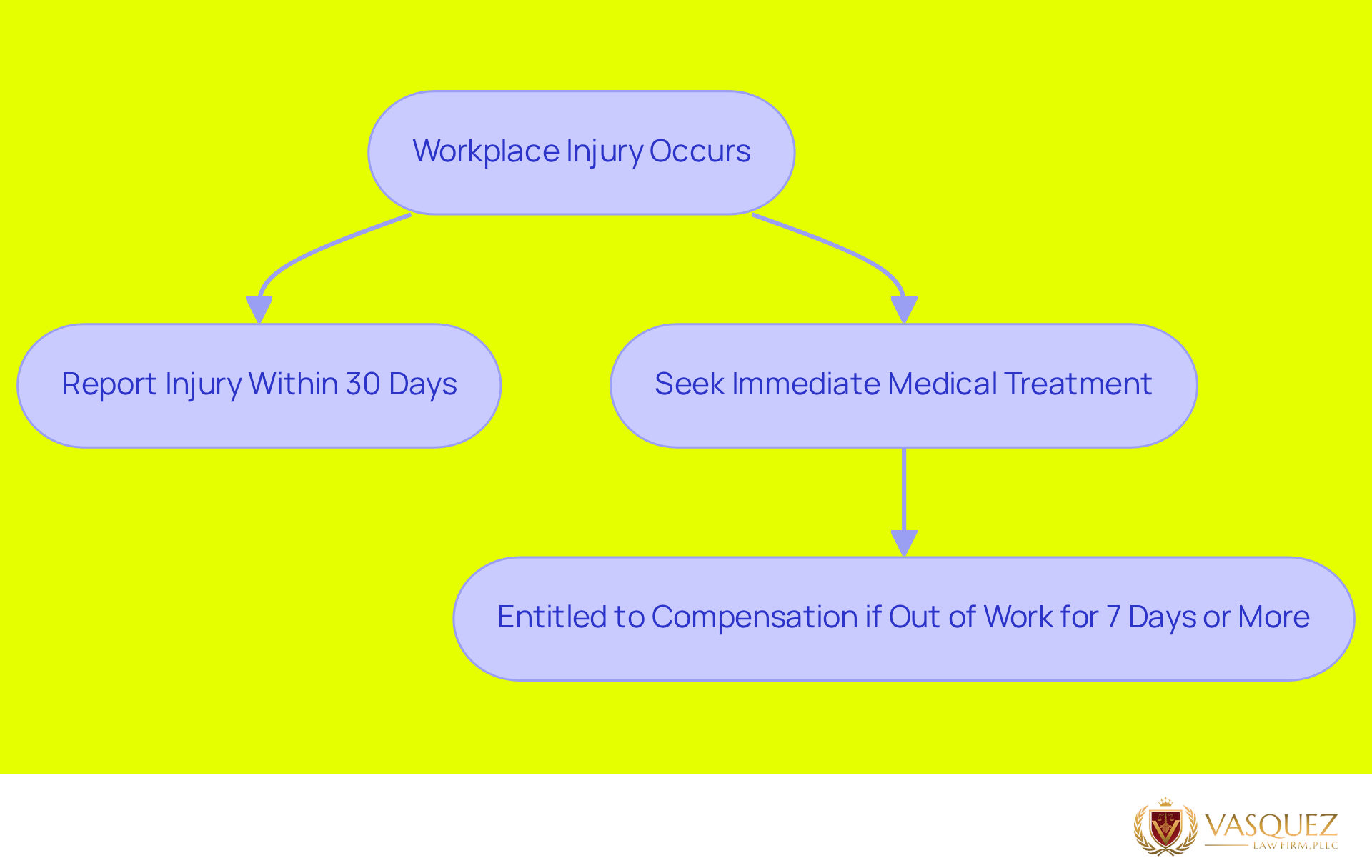 This flowchart guides you through the essential steps to follow if you get injured at work. Start at the top and follow the arrows to see what you need to do next - from reporting your injury to seeking medical help. Each step is crucial for ensuring you receive the benefits you're entitled to.