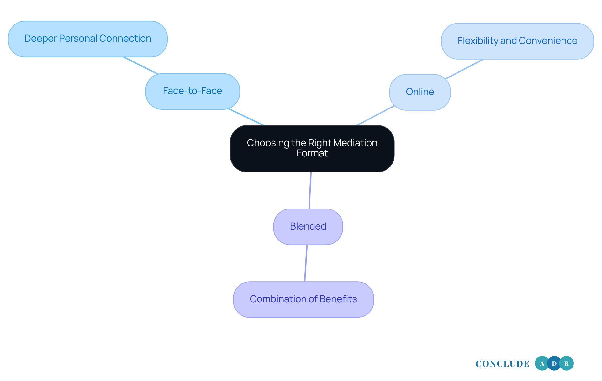 This mindmap illustrates different formats for mediation. Each branch represents a format, and the sub-branches highlight their unique benefits. Follow the branches to understand how each option can shape your facilitation journey. This mindmap illustrates different formats for mediation. Each branch represents a format, and the sub-branches highlight their unique benefits. Follow the branches to understand how each option can shape your facilitation journey.
