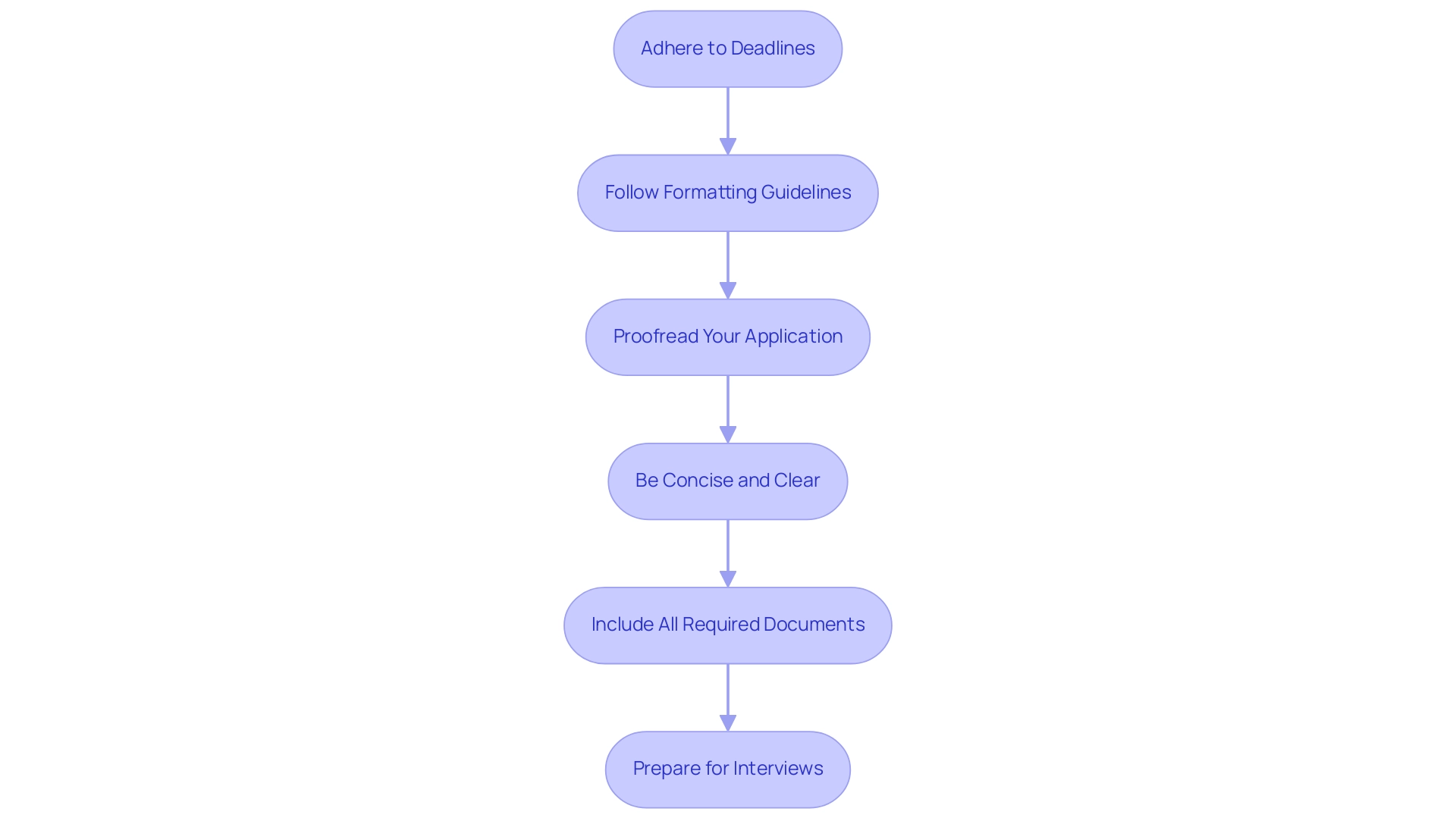 Each box represents a tip for grant application submission, and arrows indicate the recommended sequence to follow for best results. Each box represents a tip for grant application submission, and arrows indicate the recommended sequence to follow for best results.