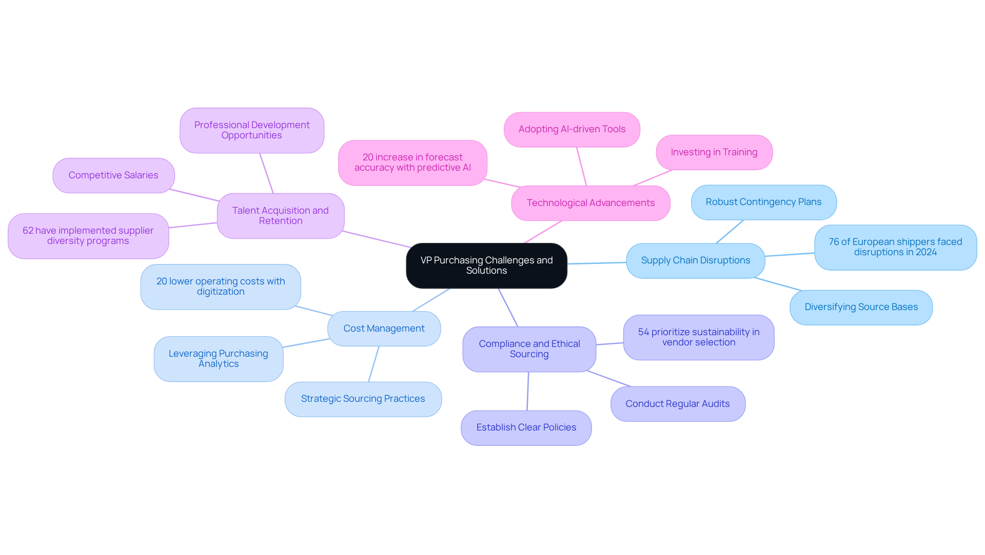 The central node represents the overall theme, while each branch highlights a specific challenge. The sub-branches provide solutions and key statistics, helping you understand how each challenge can be addressed. The central node represents the overall theme, while each branch highlights a specific challenge. The sub-branches provide solutions and key statistics, helping you understand how each challenge can be addressed.