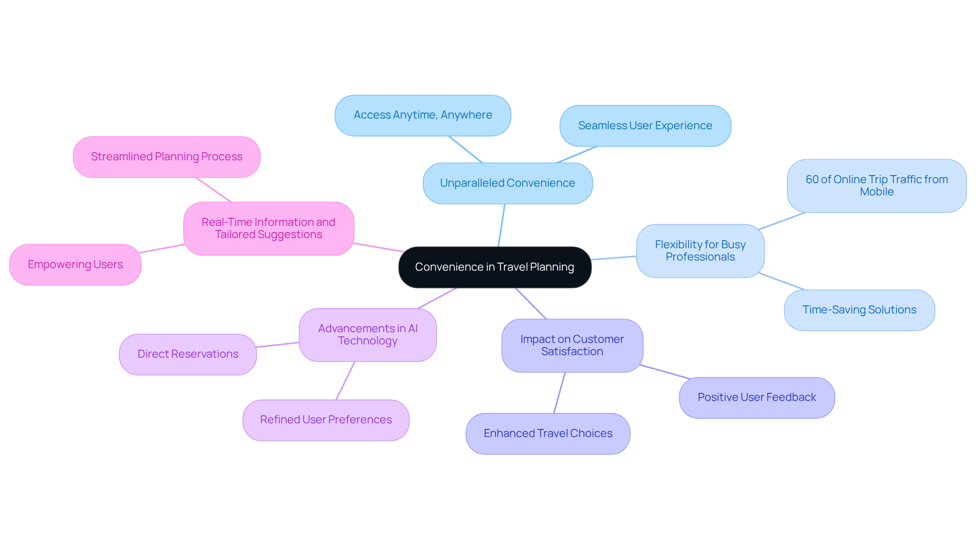 The central node represents the main theme of convenience, while the branches show different aspects that contribute to making travel planning easier and more efficient.