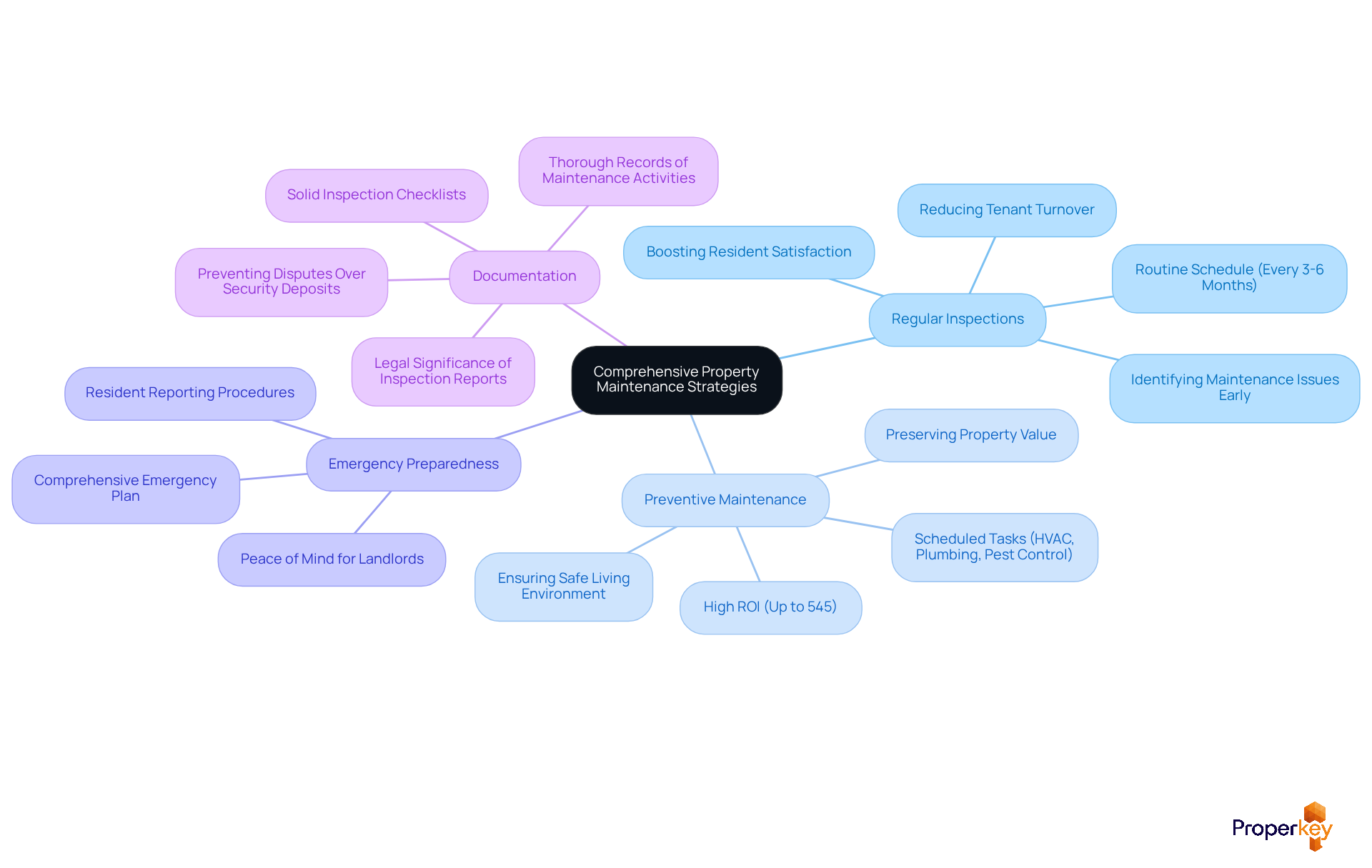 This mindmap starts with the main idea of property maintenance strategies at the center. Each branch represents a specific strategy, and the sub-branches provide additional details about the benefits and actions associated with each strategy. Follow the branches to see how each strategy contributes to successful property management.