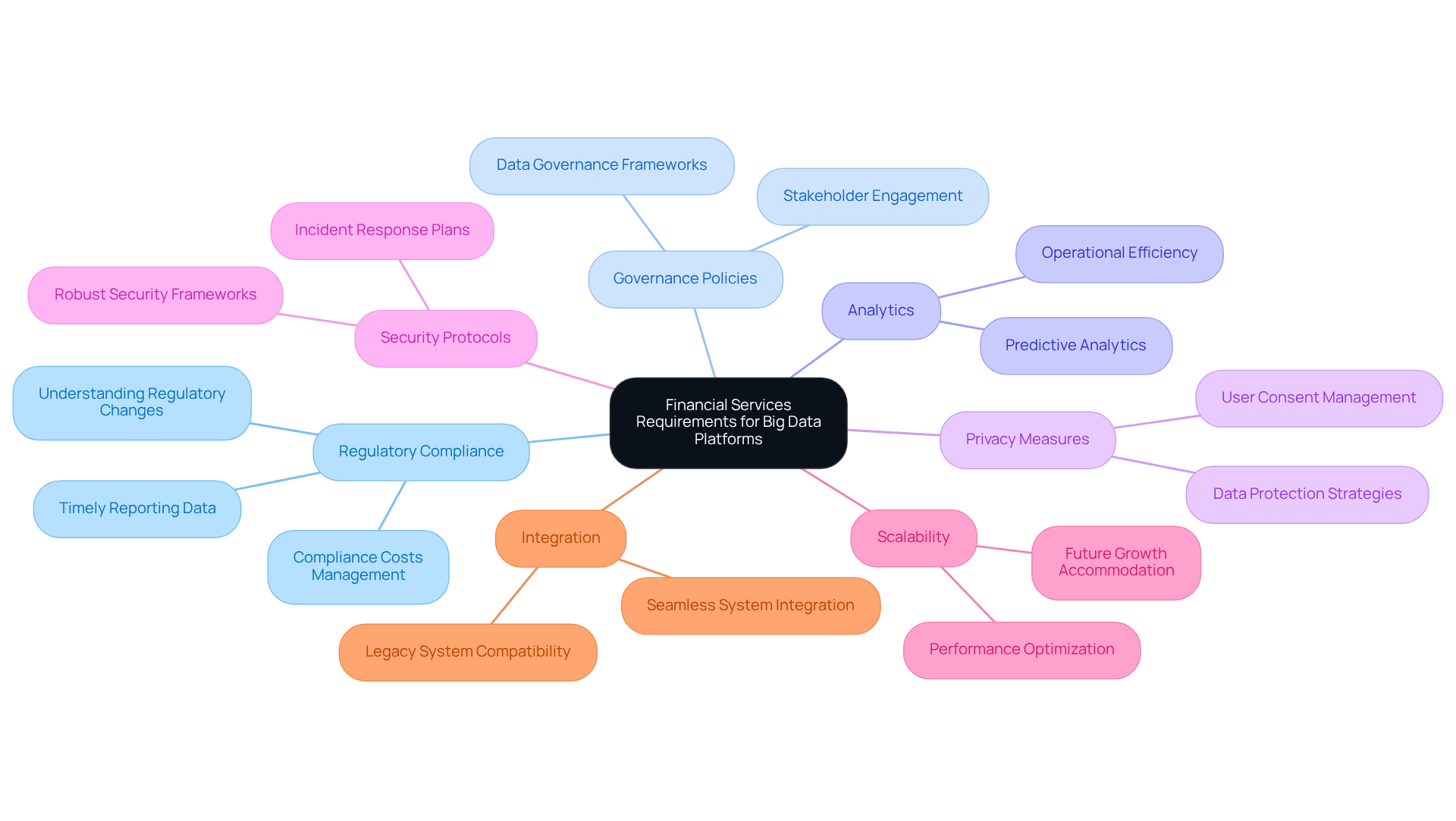 This mindmap starts with the main topic in the center and branches out to show the different requirements for selecting a big data platform. Each branch represents a critical area that needs to be considered, helping you see how they all connect and contribute to making an informed decision.