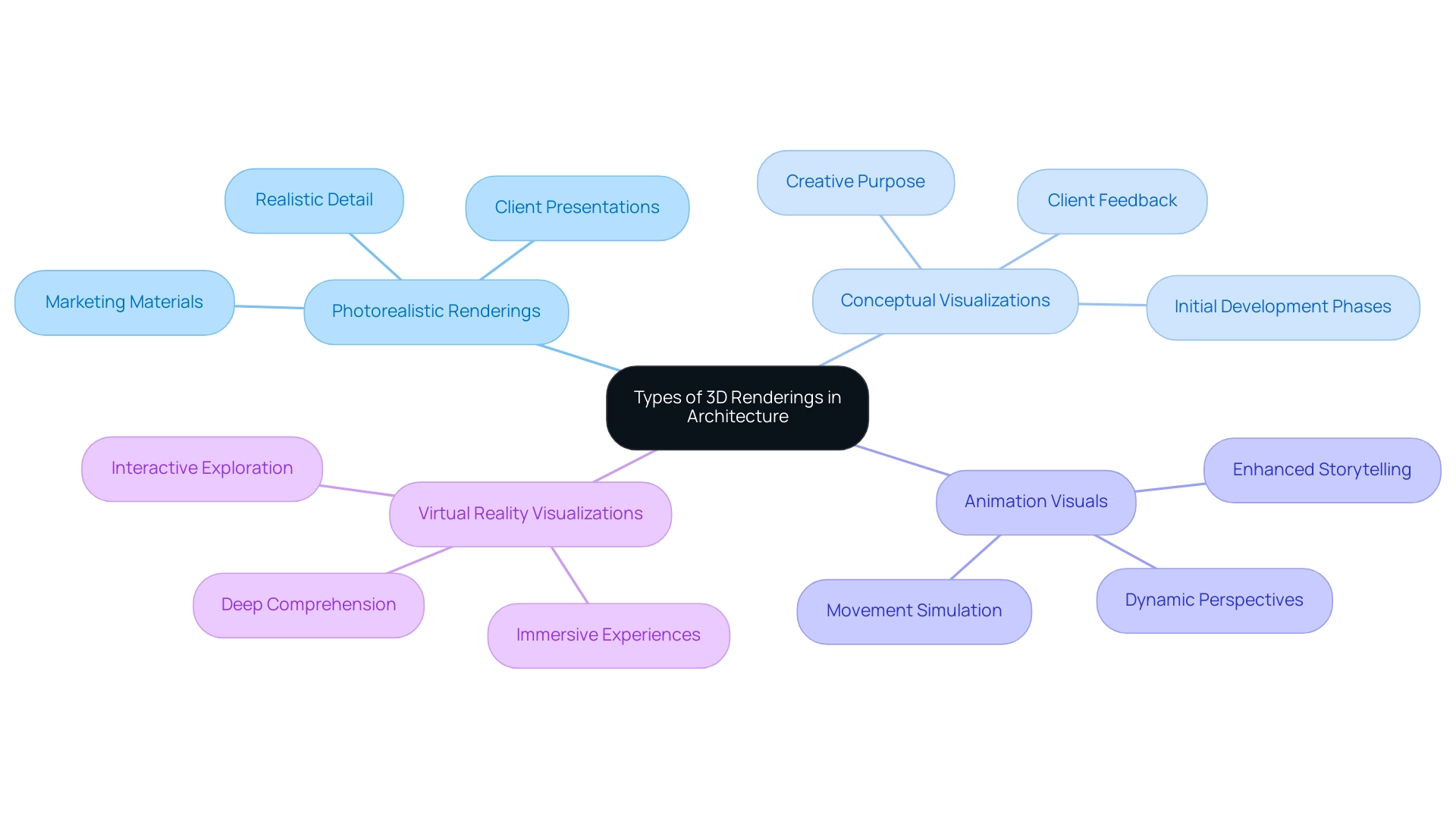 The central node represents the main topic, with branches indicating different rendering types and their specific purposes, each color-coded for clarity.