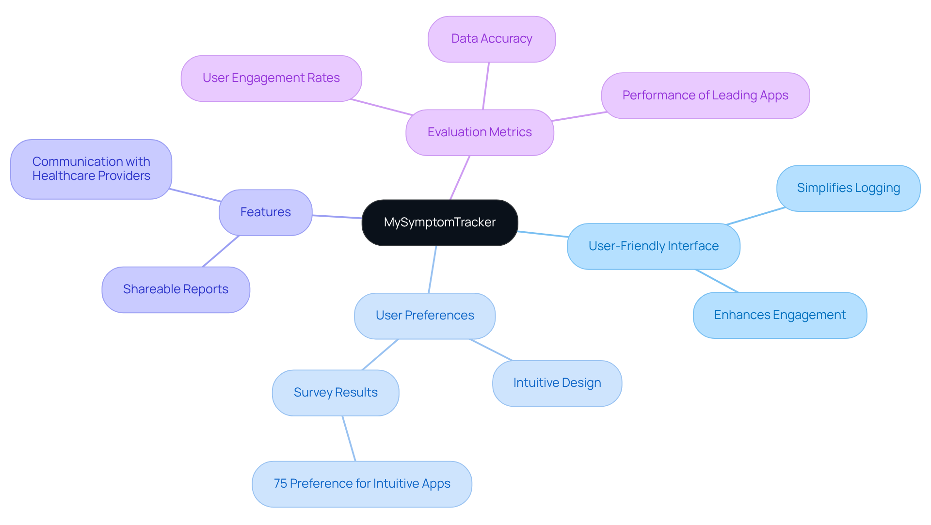 The center represents the MySymptomTracker app, with branches showing its key features and benefits. Each branch highlights important aspects like user preferences and evaluation metrics, helping you understand how the app supports chronic illness management.