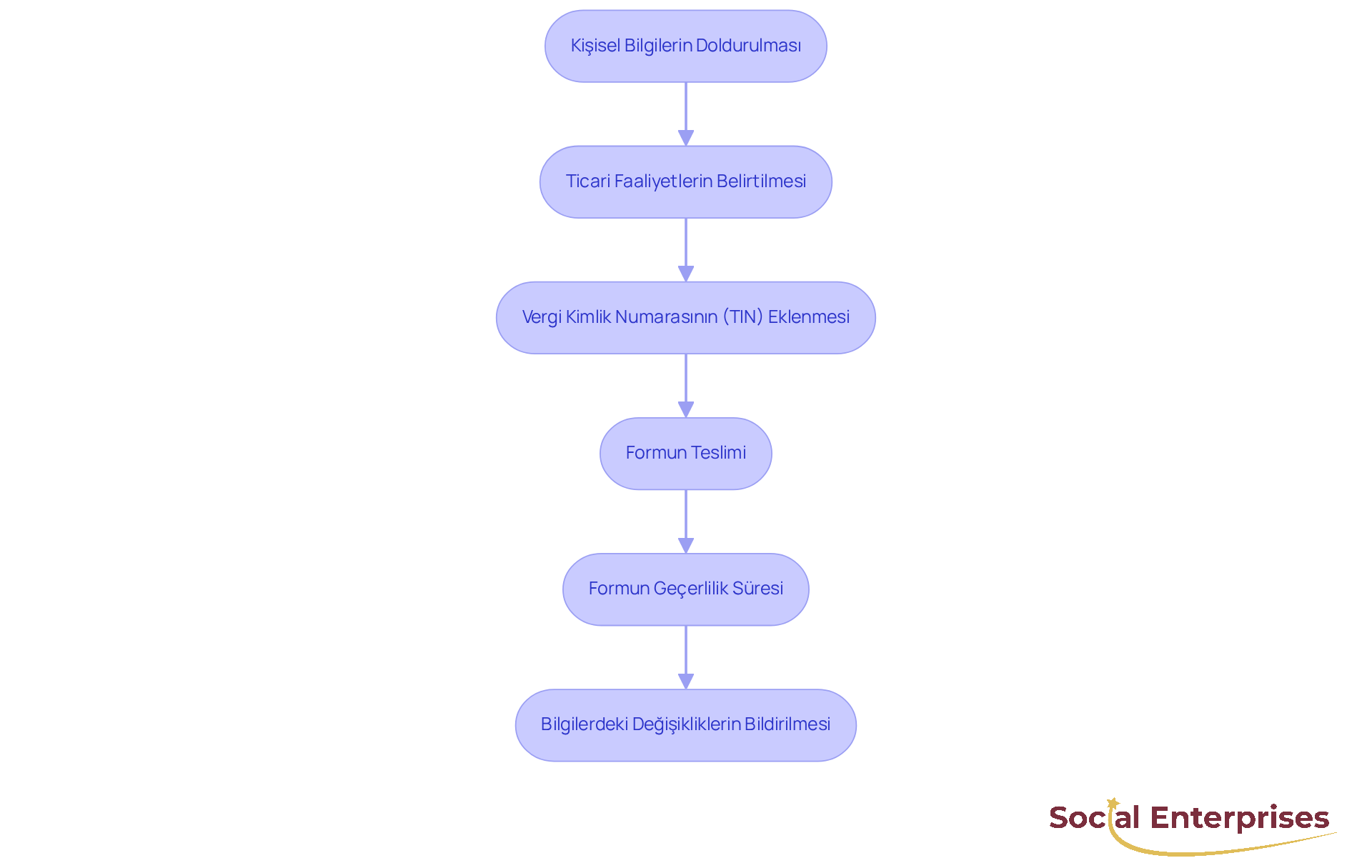 Her kutucuk bir adımı temsil ediyor. Oklar, adımların nasıl ilerlediğini gösteriyor. Formun doldurulması ve teslim edilmesi gibi süreçleri kolayca takip edebilirsiniz.