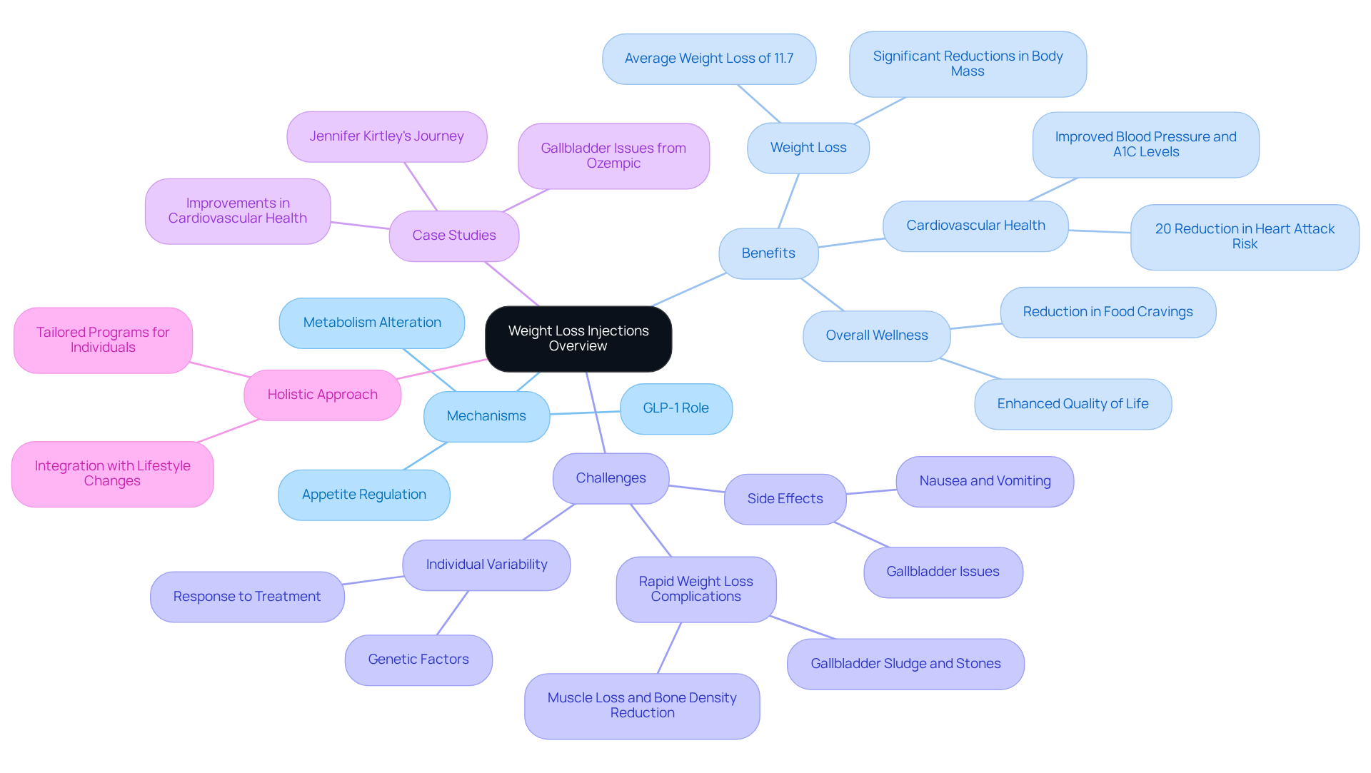 This mindmap illustrates the key aspects of weight loss injections. Start at the center with the main topic, then explore the branches to understand how mechanisms, benefits, challenges, and real-life examples connect to the overall theme of weight loss treatments.