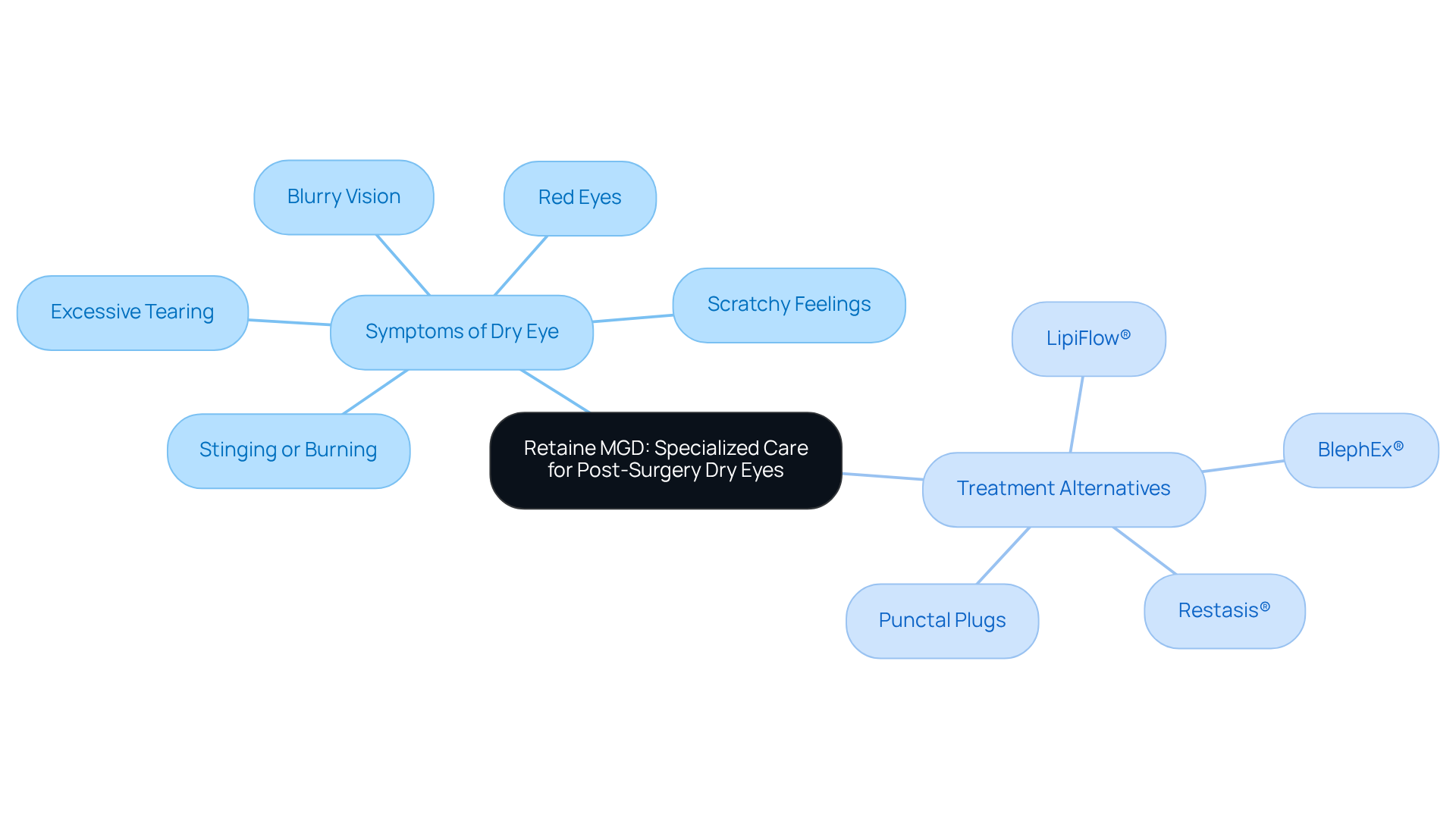 This mindmap helps you see the connection between the symptoms of dry eyes after surgery and the various treatments available. Each branch represents a symptom or treatment, making it easy to understand how they relate to the specialized care provided by Retaine MGD. This mindmap helps you see the connection between the symptoms of dry eyes after surgery and the various treatments available. Each branch represents a symptom or treatment, making it easy to understand how they relate to the specialized care provided by Retaine MGD.