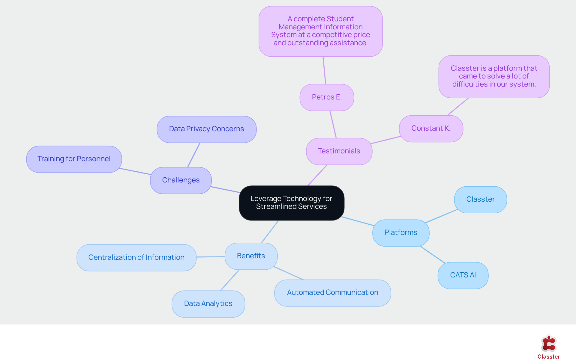 The central node represents the main theme, while the branches show different aspects of how technology can enhance educational services. Each branch contains specific examples or points related to that aspect. The central node represents the main theme, while the branches show different aspects of how technology can enhance educational services. Each branch contains specific examples or points related to that aspect.