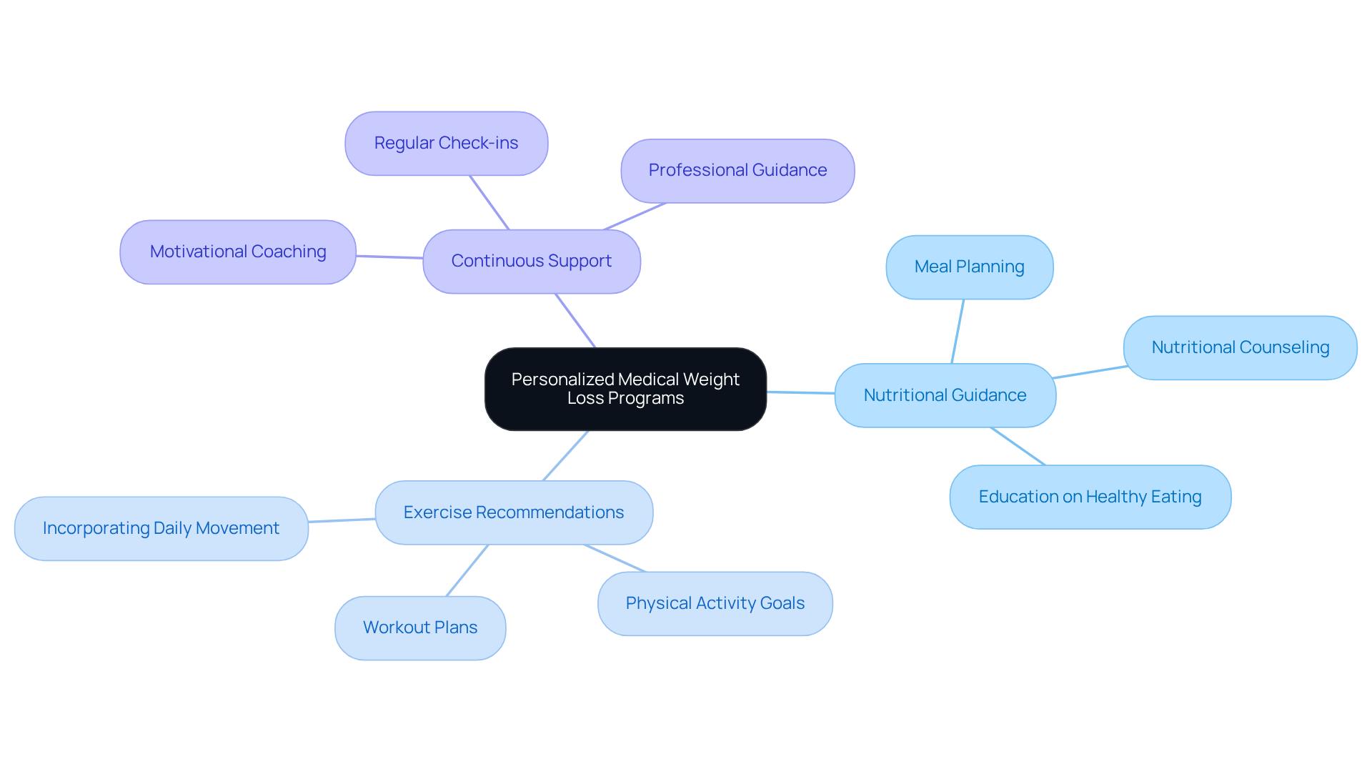 This mindmap starts with the main idea of personalized medical weight loss programs at the center. Each branch represents a key component of the program, showing how they contribute to individual health journeys. Follow the branches to see how each part connects to the overall goal of achieving better health.