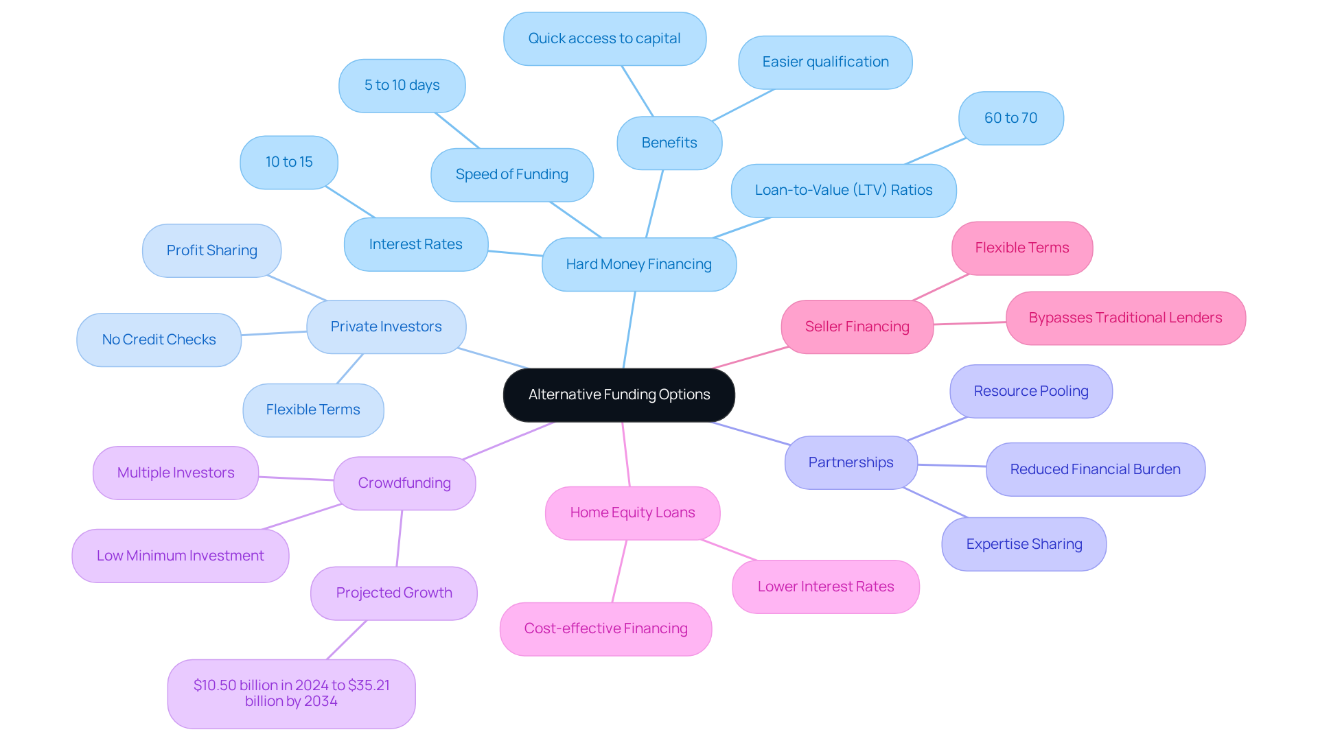 This mindmap starts with the main idea of alternative funding options in real estate. Each branch represents a different funding method, and the sub-branches provide important details about each option. Follow the branches to explore how each funding source can help you succeed in your investment projects. This mindmap starts with the main idea of alternative funding options in real estate. Each branch represents a different funding method, and the sub-branches provide important details about each option. Follow the branches to explore how each funding source can help you succeed in your investment projects.