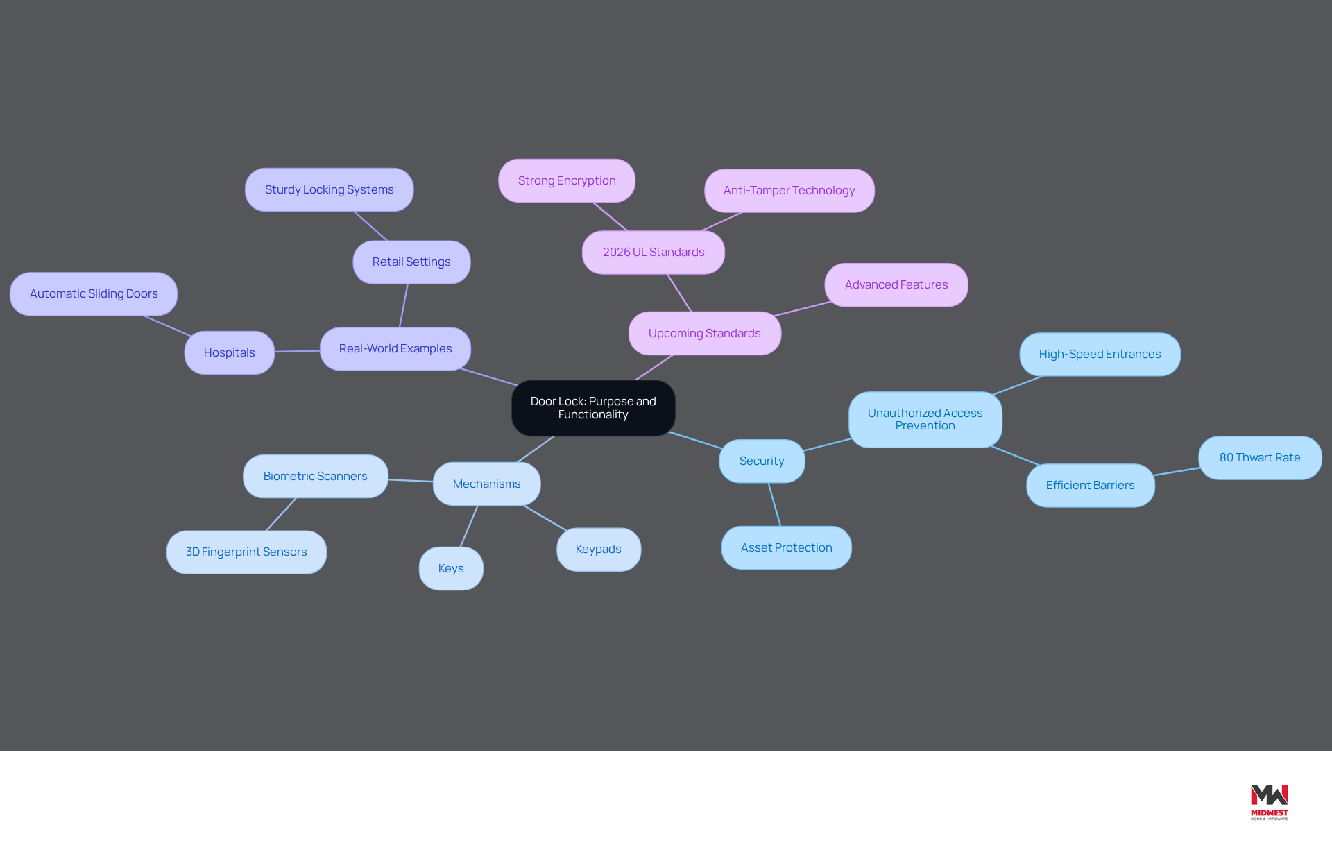 This mindmap starts with the central idea of door locks and branches out to show their various aspects. Each branch represents a different area of discussion, helping you see how they connect to the main topic. The colors help differentiate between the main themes, making it easier to follow along.