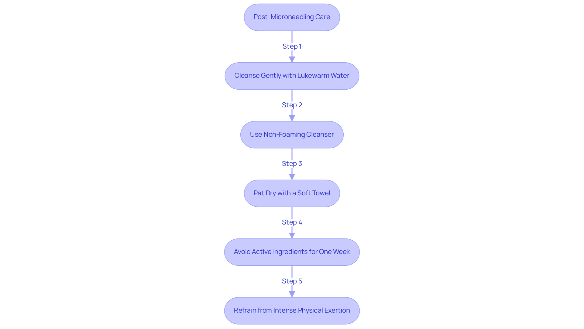 Follow the arrows to see the recommended steps after microneedling. Each box highlights an important action for your skin's recovery — the right path leads to better healing!