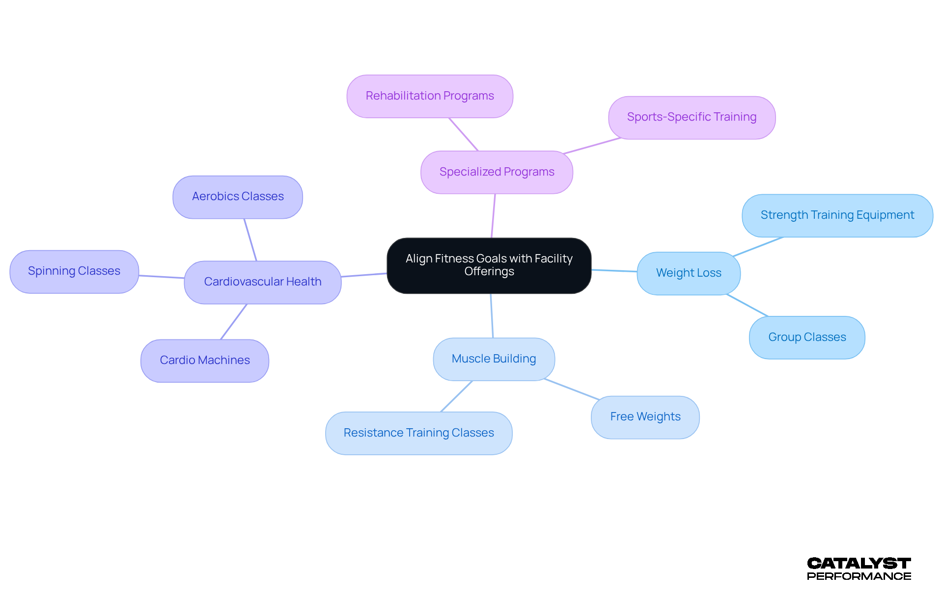 The center represents the main idea of aligning your fitness goals with what gyms offer. Each branch shows a specific goal, and the sub-branches detail what facilities or programs can help you achieve that goal. The center represents the main idea of aligning your fitness goals with what gyms offer. Each branch shows a specific goal, and the sub-branches detail what facilities or programs can help you achieve that goal.