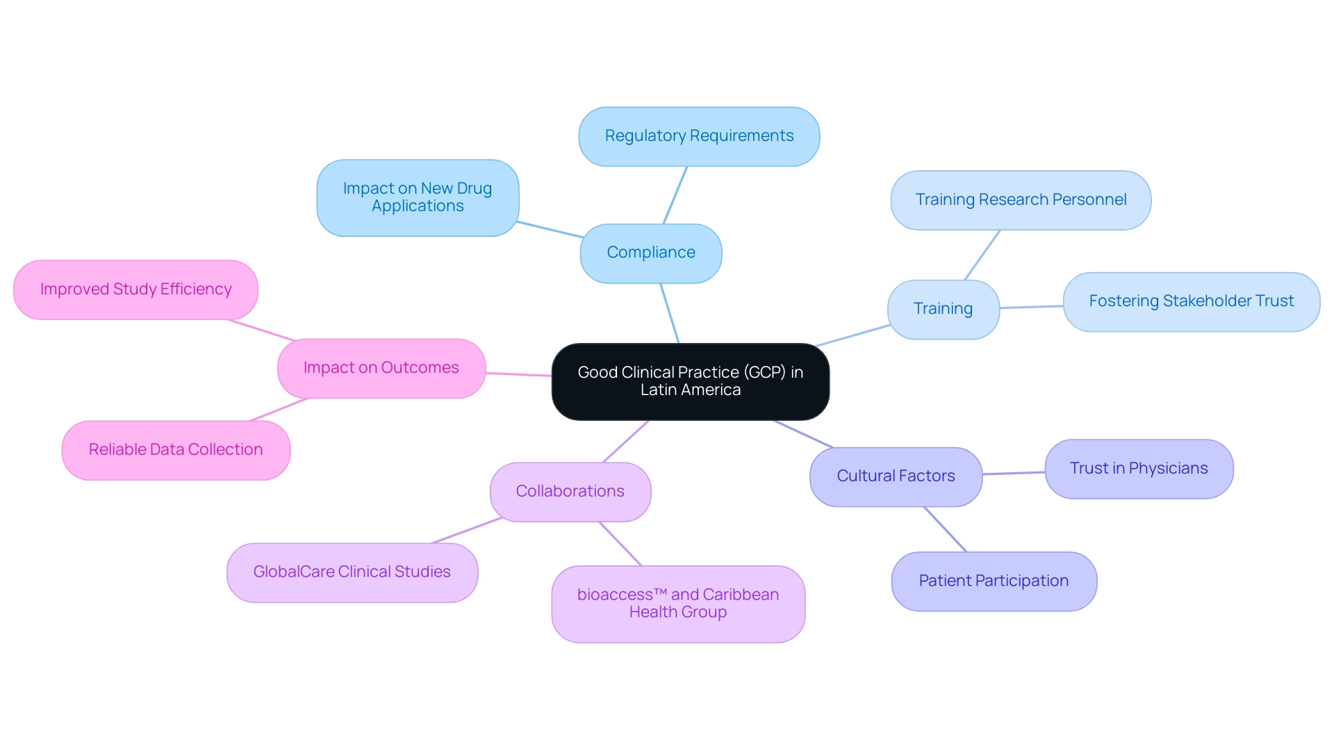 The central node represents GCP, with branches showing key themes related to its implementation and impact in clinical studies in Latin America.