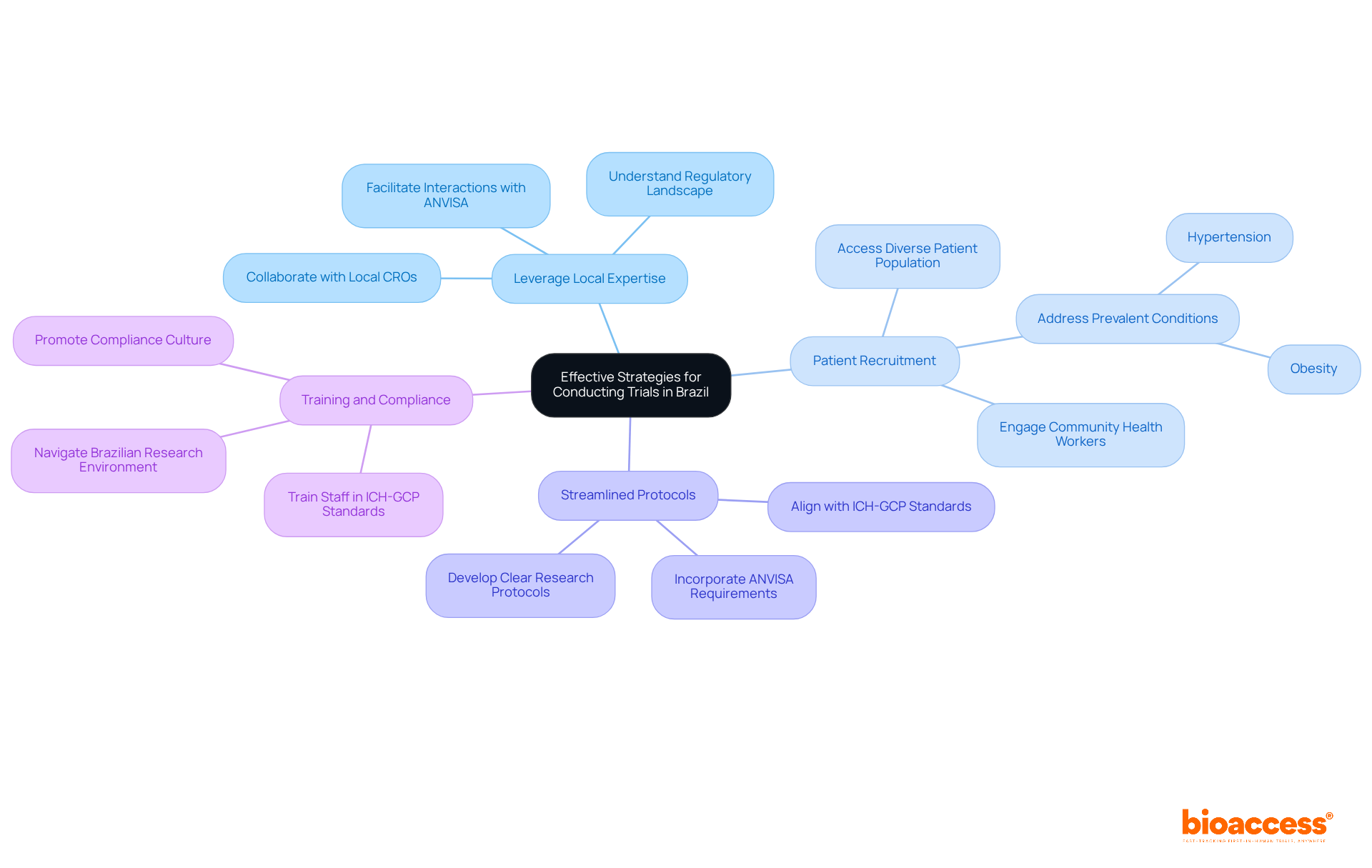 This mindmap starts with the main idea in the center and branches out into four key strategies. Each branch represents a different approach to conducting trials, with further details on actions and insights that support each strategy. Follow the branches to explore how each strategy contributes to successful trials.
