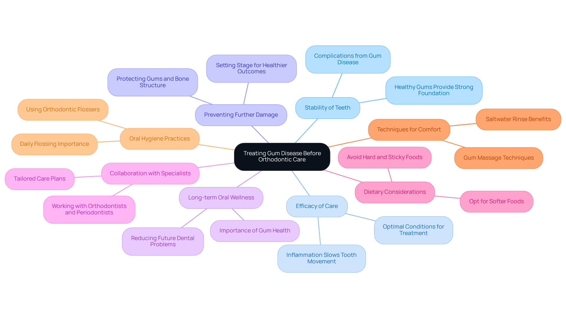 The central node represents the main topic, while the branches show different important aspects to consider. Each branch connects to specific details that support the overall message about the necessity of addressing gum health before orthodontic treatment. The central node represents the main topic, while the branches show different important aspects to consider. Each branch connects to specific details that support the overall message about the necessity of addressing gum health before orthodontic treatment.