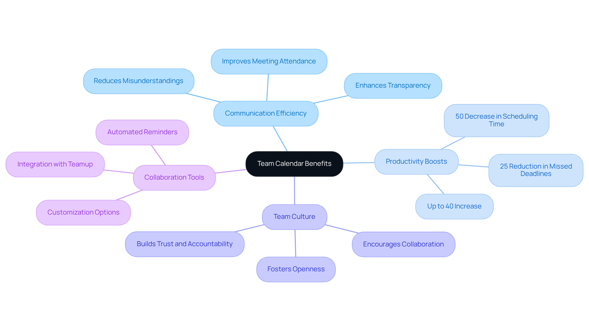 The central node represents the team calendar, while the branches illustrate its various benefits. Each color-coded branch helps you understand how the calendar contributes to better communication, productivity, and teamwork.
